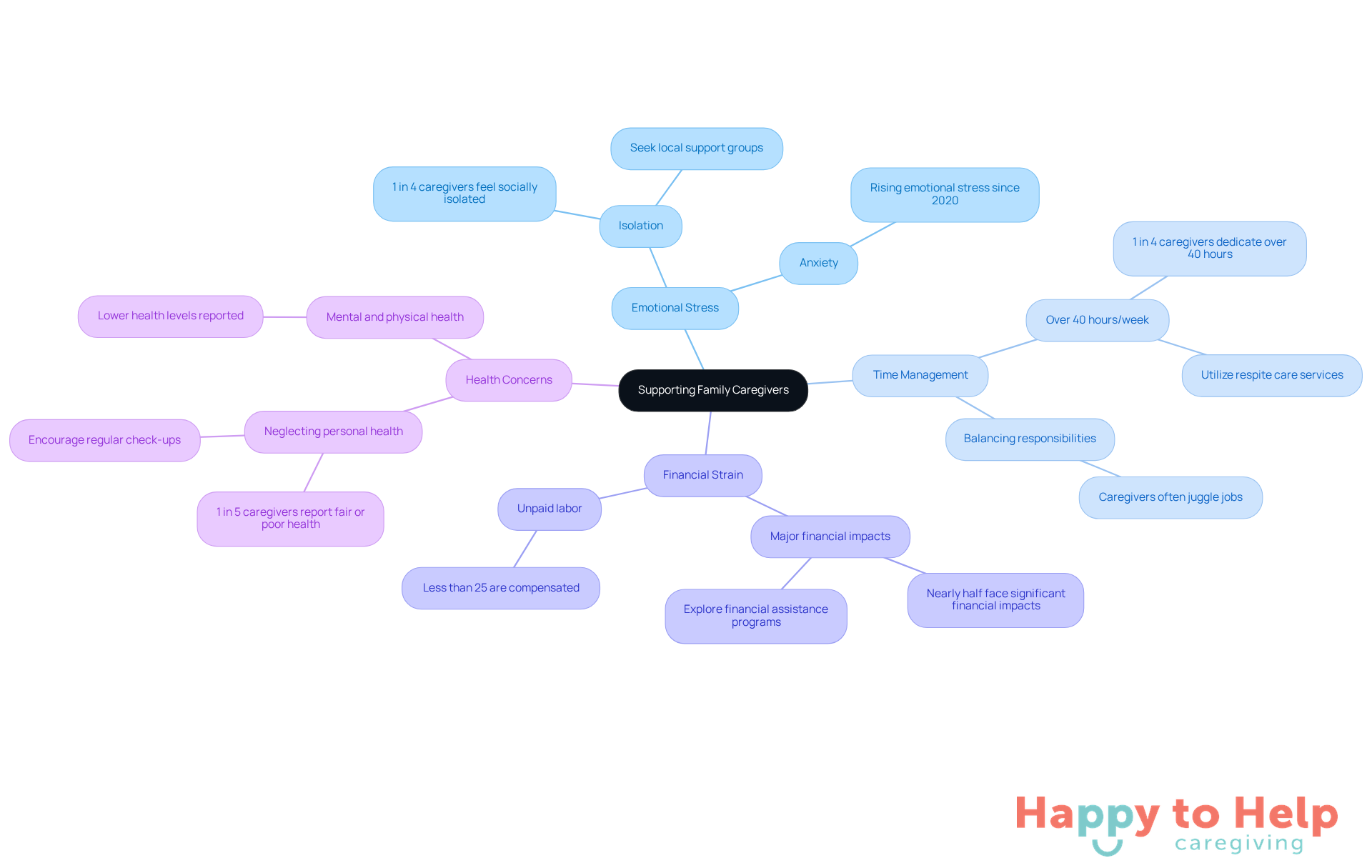 The central node represents the overall goal of supporting caregivers. Each branch highlights a specific challenge, with further details provided in the sub-branches to illustrate the statistics and suggested actions.