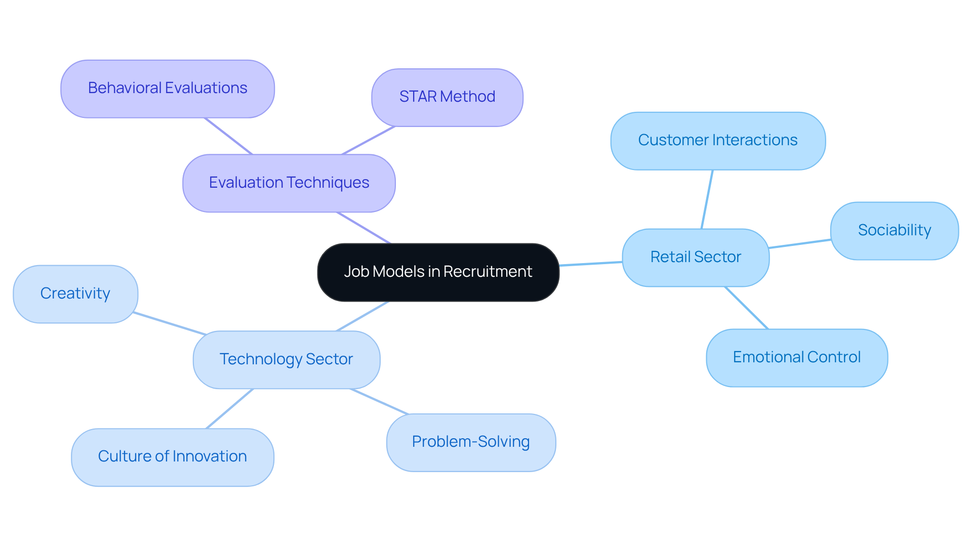 This mindmap starts with the central concept of Job Models in recruitment. Each branch represents a different sector or technique, showing how Job Models are applied in real-world hiring practices. Follow the branches to see specific traits and methods that enhance recruitment effectiveness. This mindmap starts with the central concept of Job Models in recruitment. Each branch represents a different sector or technique, showing how Job Models are applied in real-world hiring practices. Follow the branches to see specific traits and methods that enhance recruitment effectiveness.