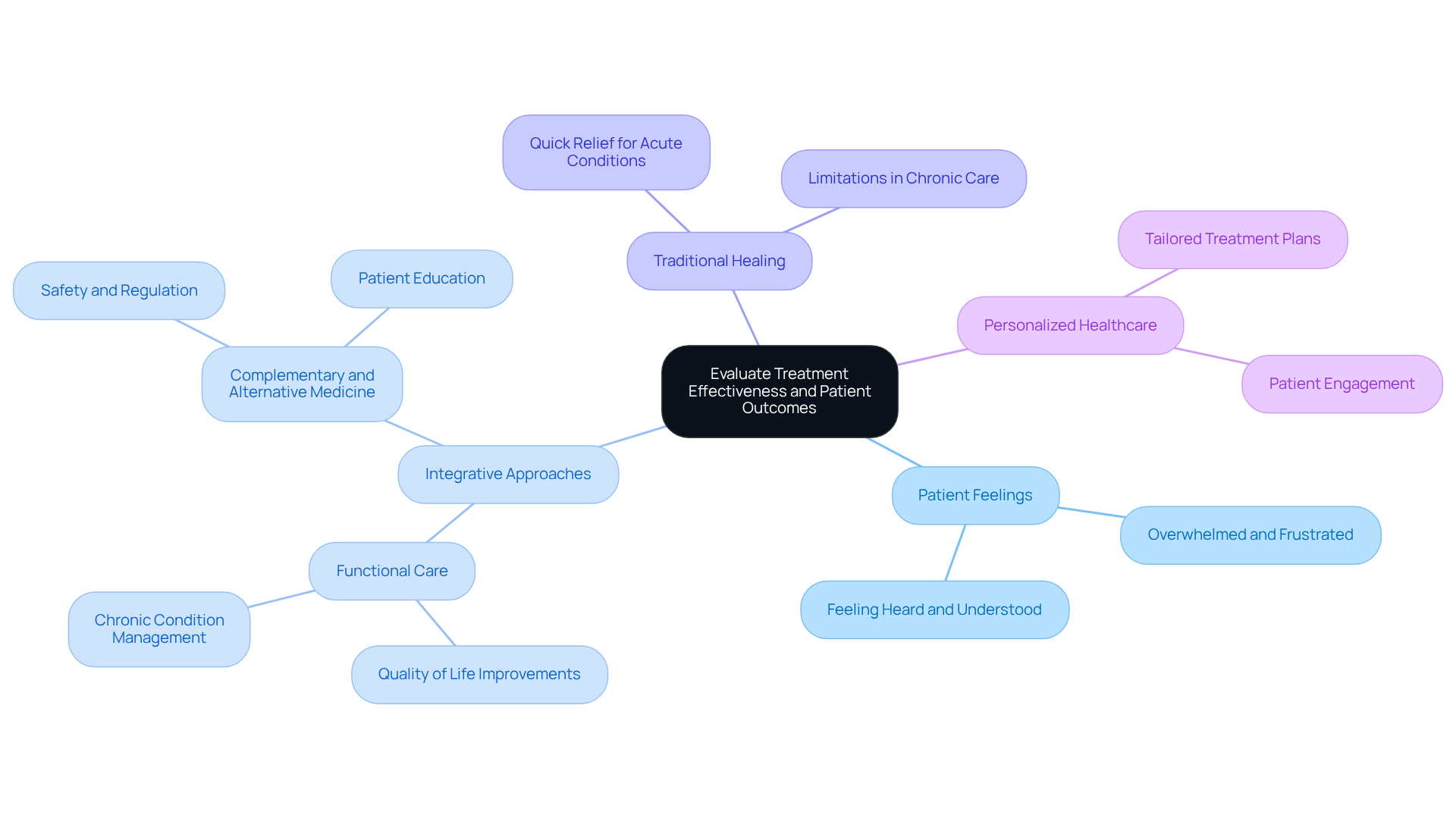 This mindmap starts with the main topic in the center and branches out to show related ideas. Each branch represents a different aspect of treatment effectiveness, helping you see how they connect and contribute to patient outcomes. This mindmap starts with the main topic in the center and branches out to show related ideas. Each branch represents a different aspect of treatment effectiveness, helping you see how they connect and contribute to patient outcomes.