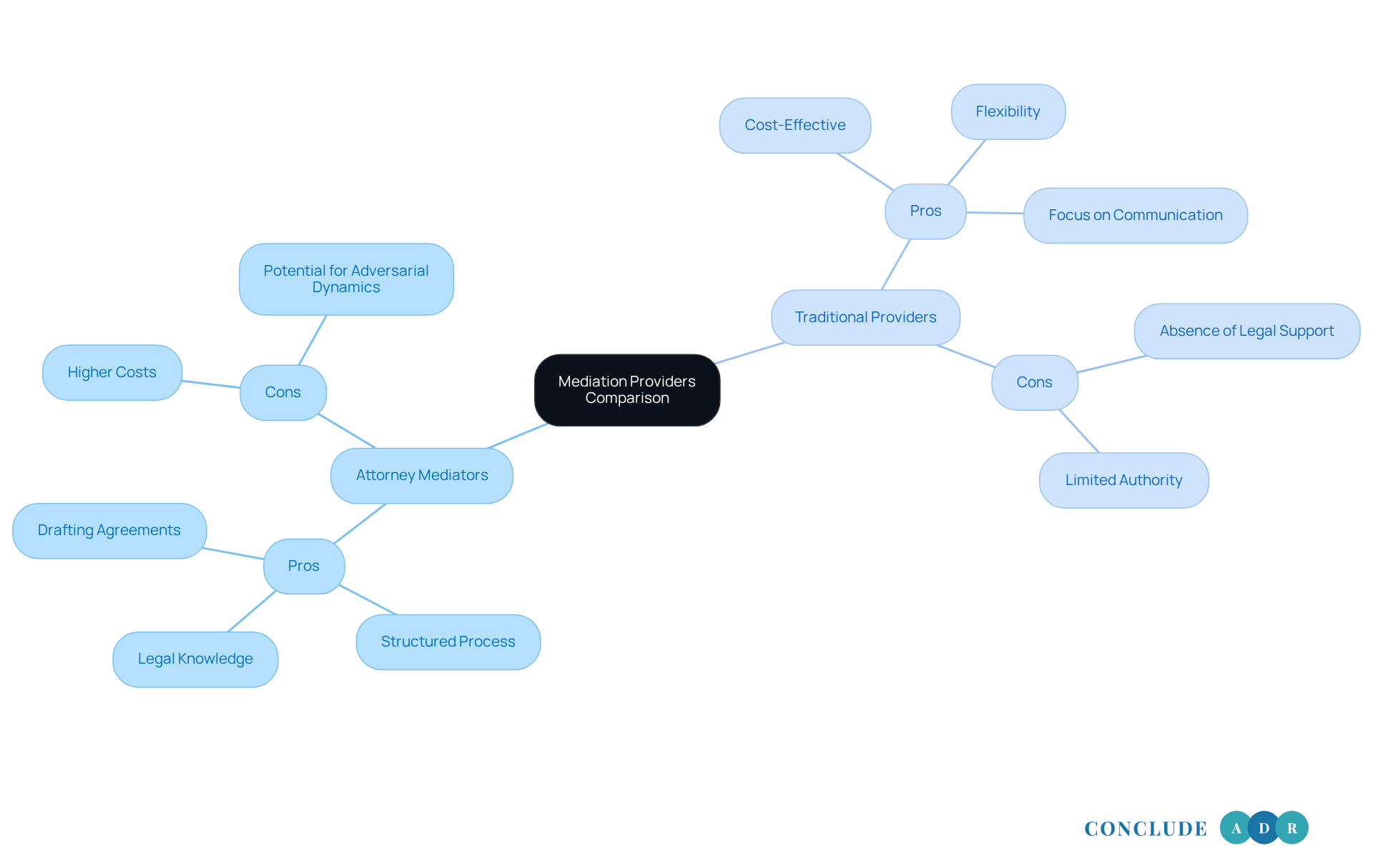 At the center is the main topic of mediation provider types. Branches lead to attorney mediators and traditional providers, showing their pros and cons clearly. Each branch helps you see what advantages and disadvantages each type has, helping you make an informed choice. At the center is the main topic of mediation provider types. Branches lead to attorney mediators and traditional providers, showing their pros and cons clearly. Each branch helps you see what advantages and disadvantages each type has, helping you make an informed choice.