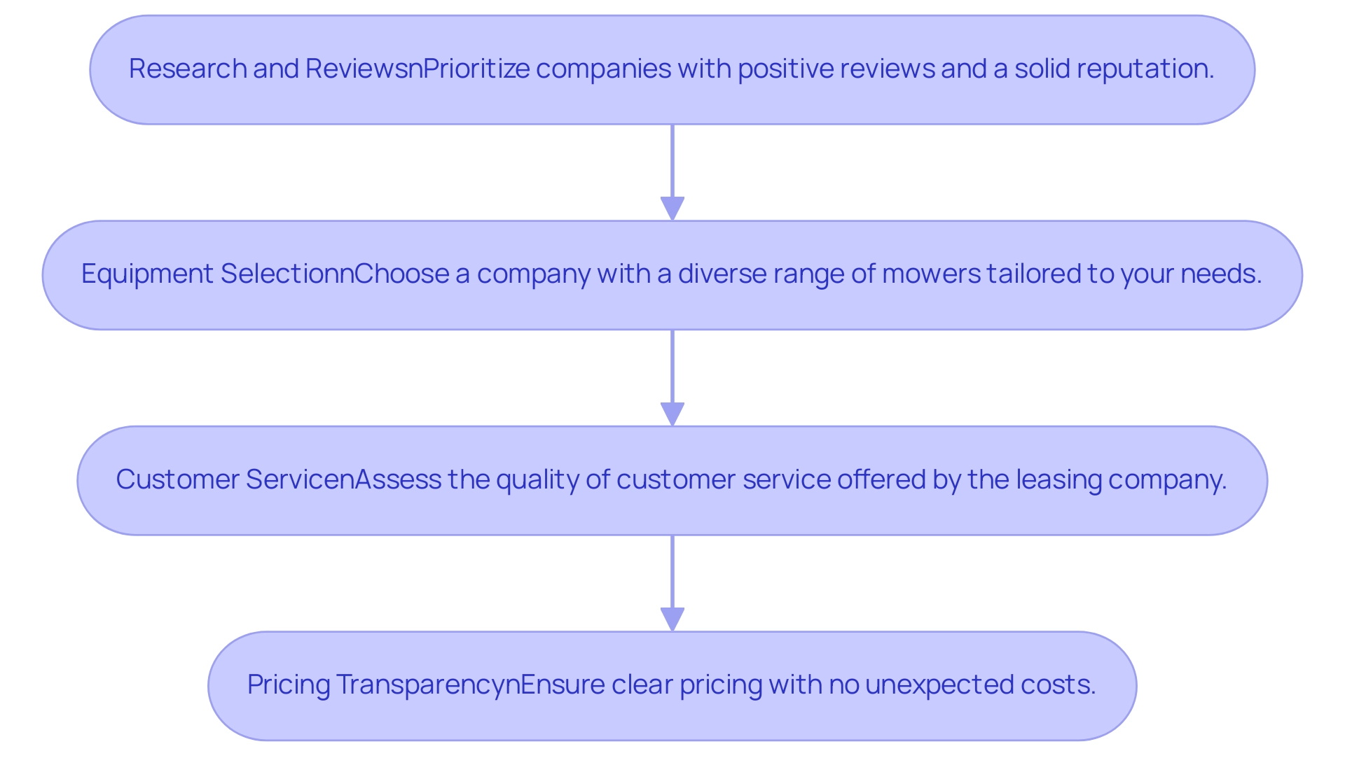 Each box represents a tip for selecting a rental company, and the arrows indicate the sequential flow of the selection process.