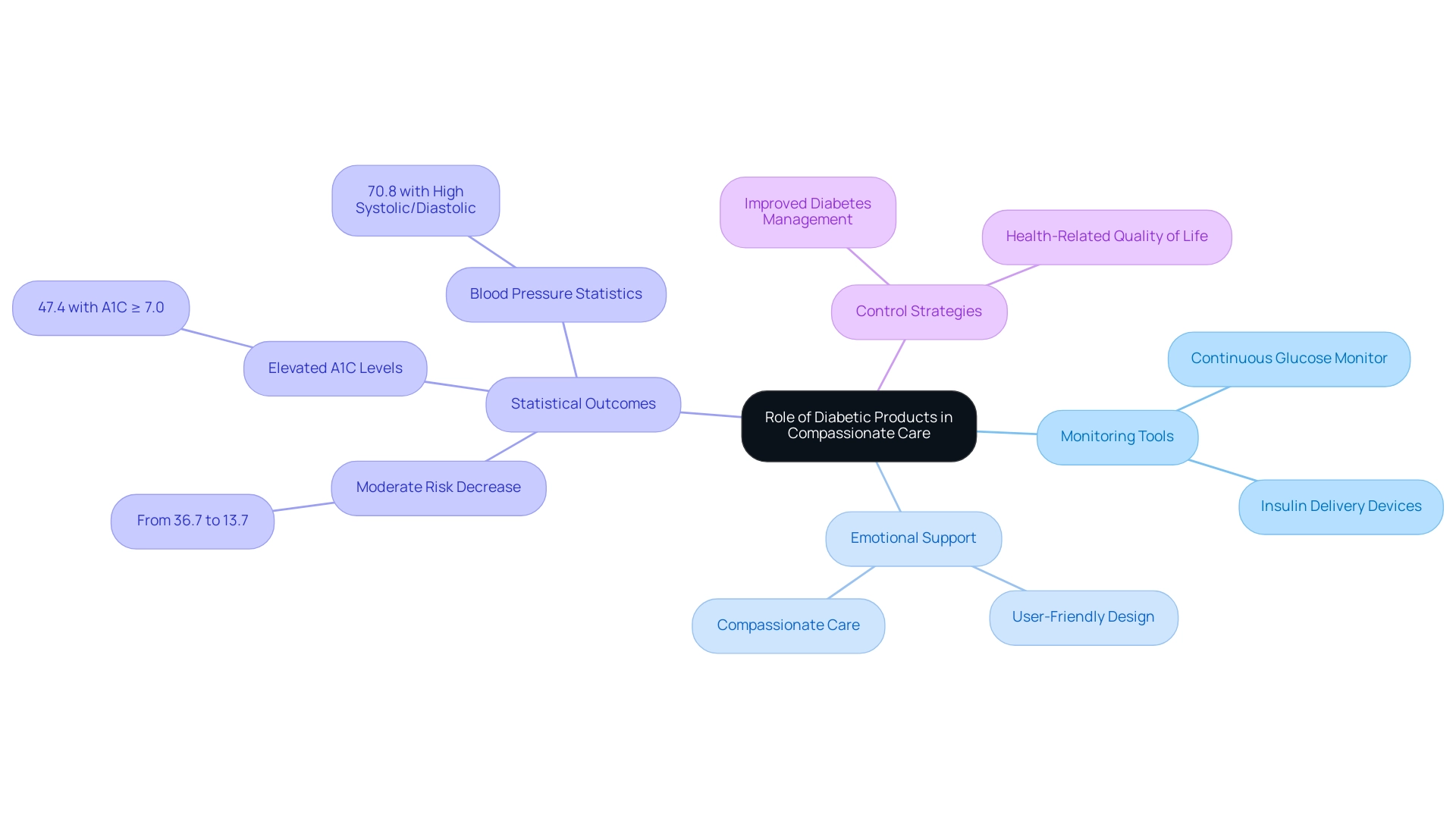 Each branch represents a key aspect of diabetic products, showcasing their importance in monitoring, emotional support, and achieving better health outcomes.