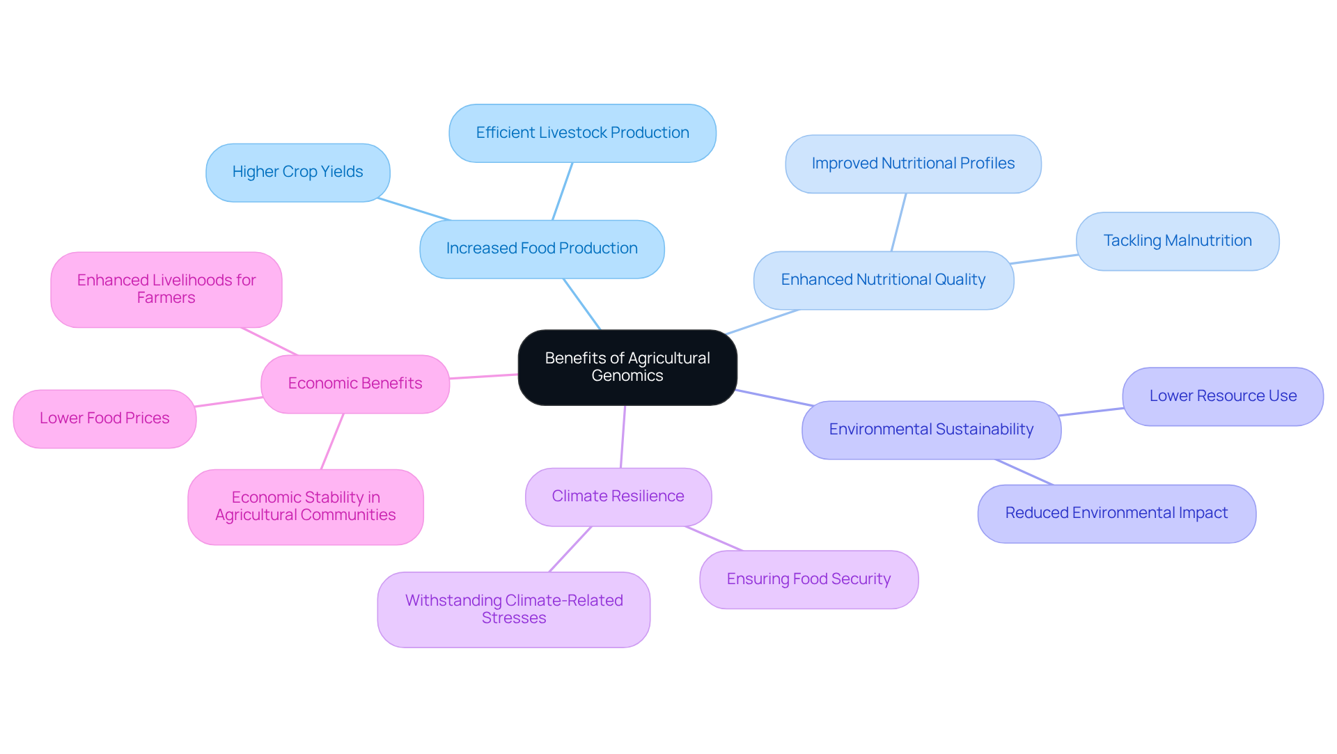 This mindmap shows how agricultural genomics contributes to various benefits. Each branch represents a key area, and the sub-branches provide more details about each benefit.
