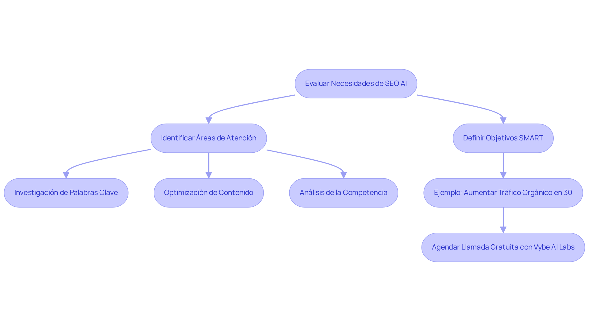 Cada cuadro representa un paso en el proceso de evaluación y establecimiento de objetivos. Sigue las flechas para ver cómo avanzar desde la evaluación inicial hasta la acción de agendar una llamada.