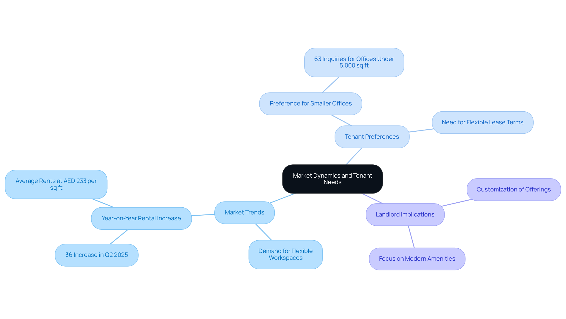 The central node represents the overall topic, while branches show key themes and insights. Each sub-branch provides specific details, helping you see how everything connects in the office rental market.