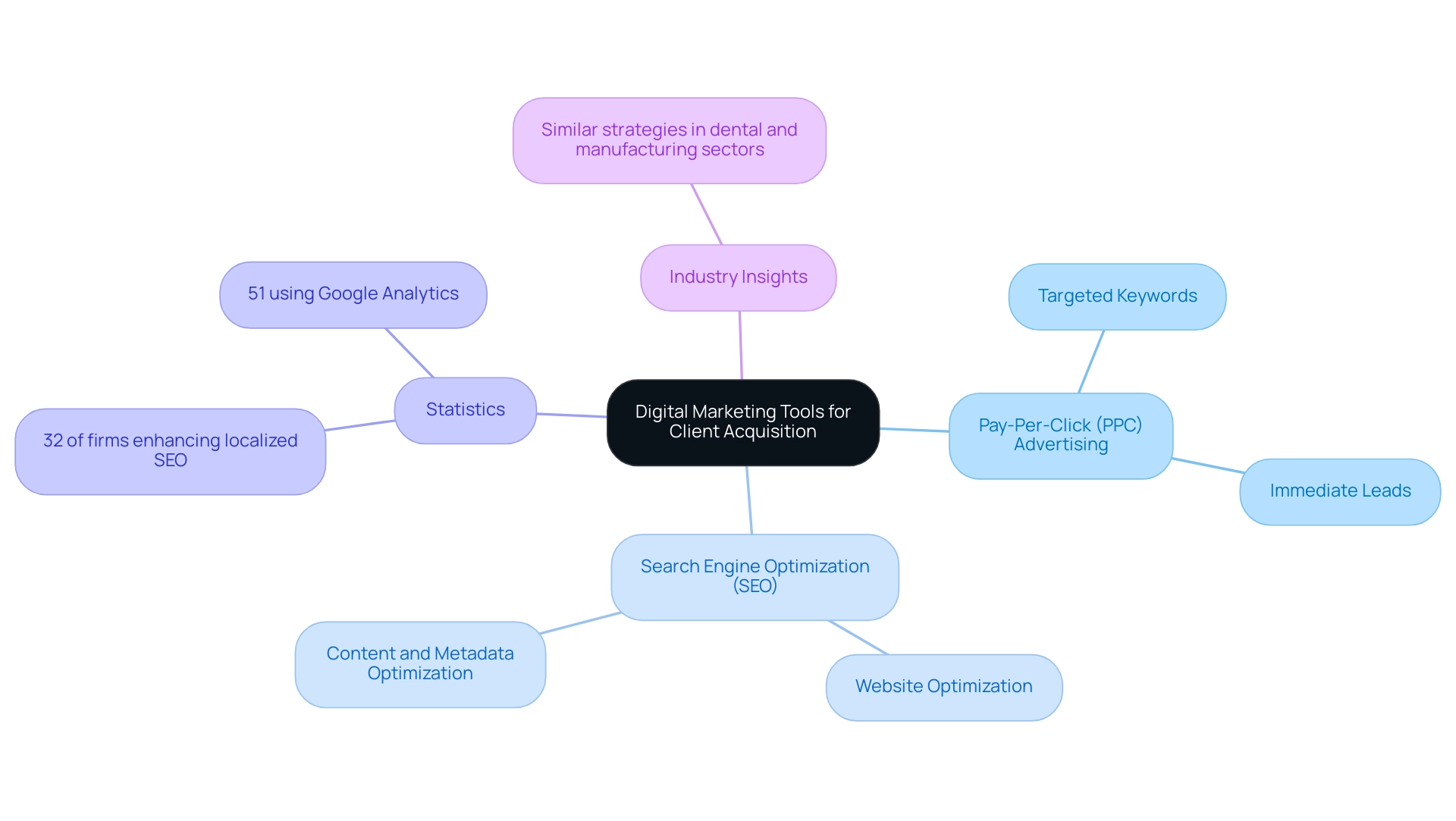 The central node represents the broader topic, with branches highlighting the two main strategies (PPC and SEO) and their respective tactics and statistics.