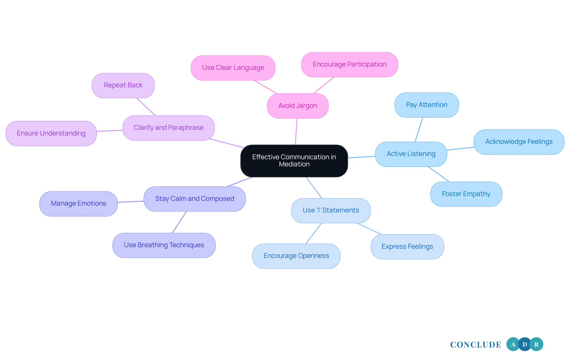 The center represents the main goal of effective communication, while the branches show different strategies to achieve this. Each strategy is designed to improve dialogue and collaboration, making mediation sessions more productive.