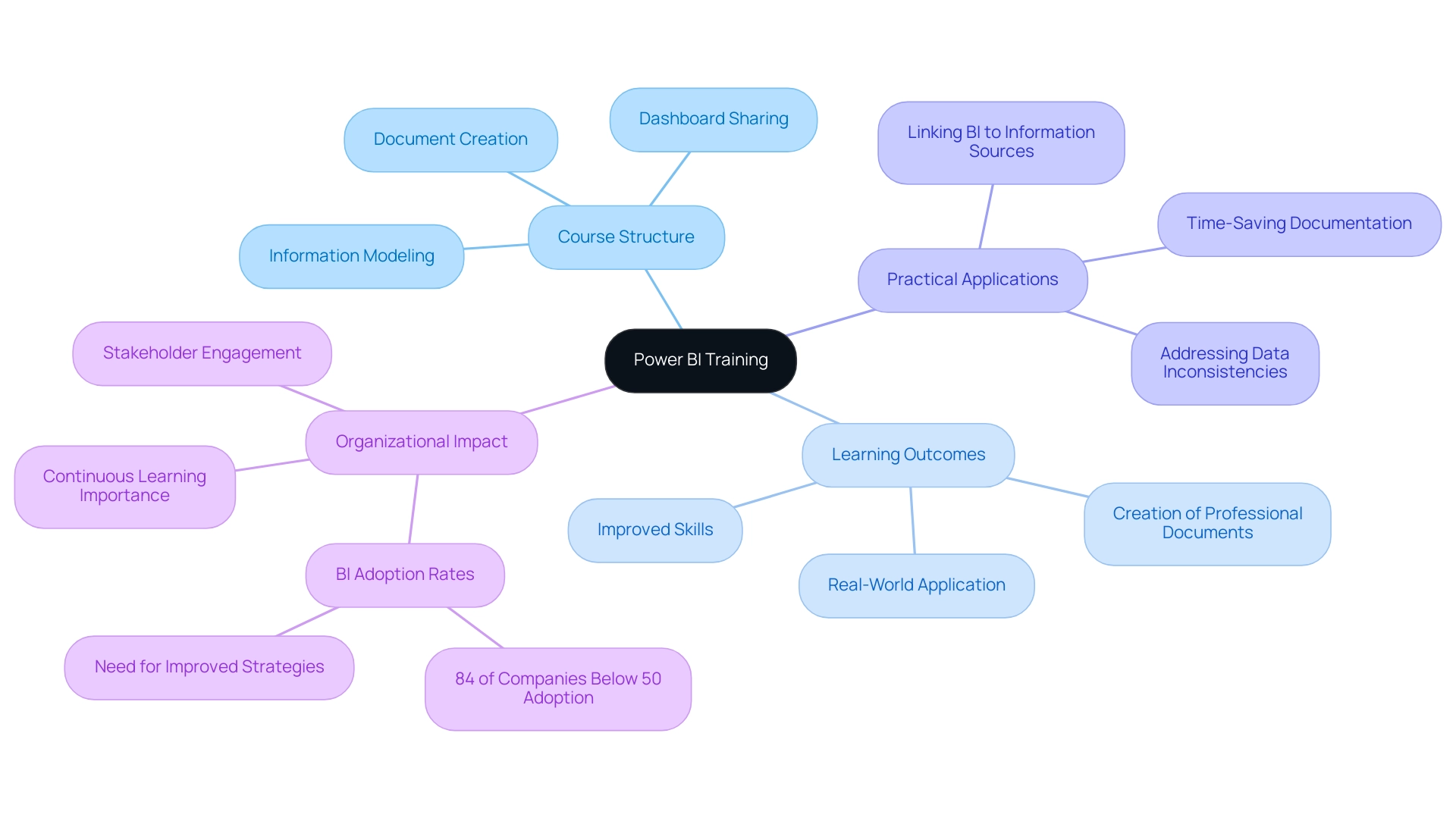 Each branch represents a different aspect of the training program, with colors indicating the main categories (e.g., Course Structure, Learning Outcomes, Practical Applications, and Organizational Impact).