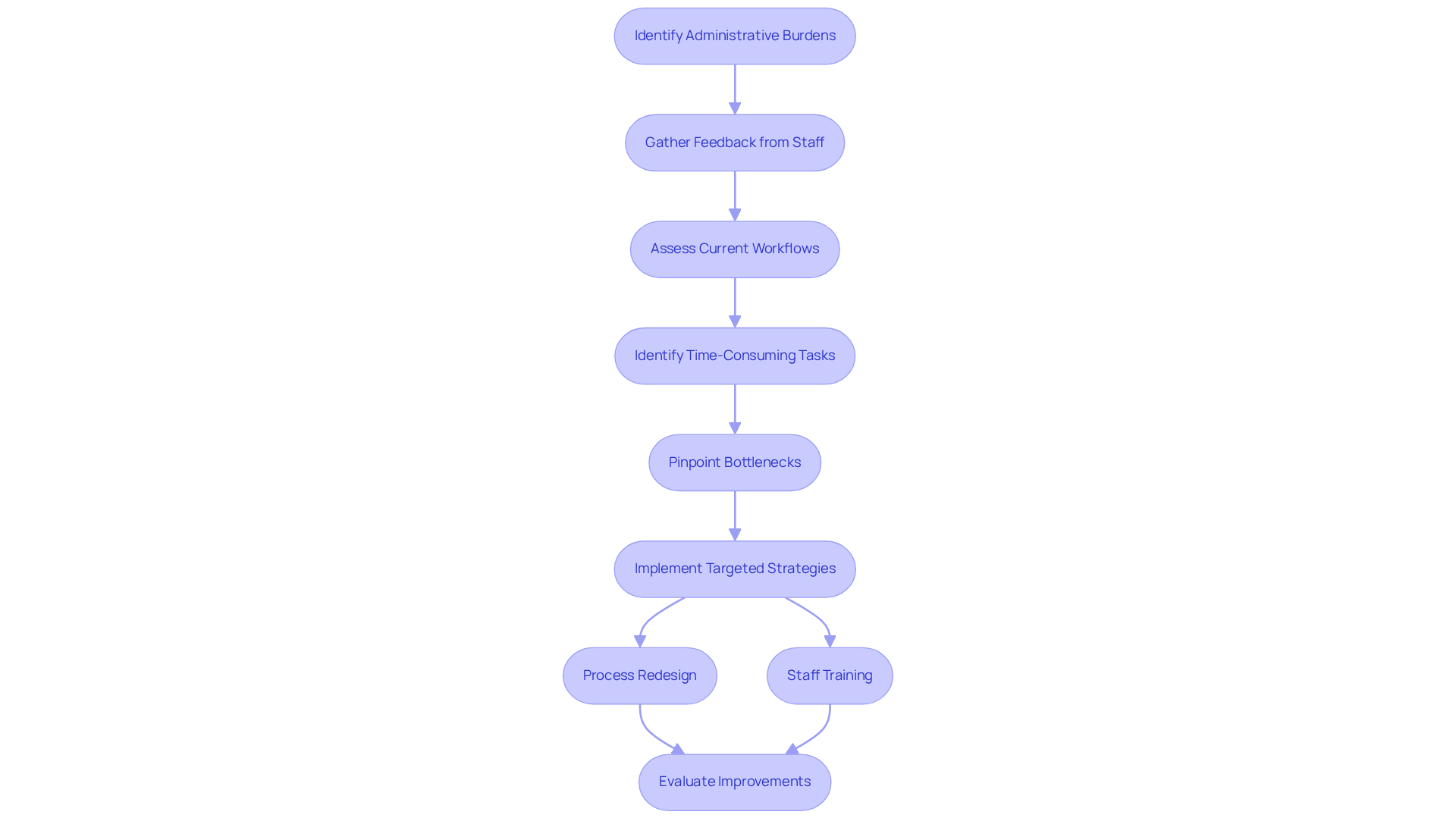 This flowchart outlines the steps healthcare organizations can take to tackle administrative challenges. Start at the top and follow the arrows to see how to identify issues and implement solutions.