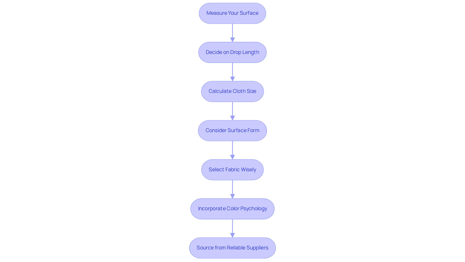 Each box represents a step you need to take to find the perfect tablecloth. Follow the arrows to see how each step leads to the next, ensuring you cover all important aspects for a great fit and look.