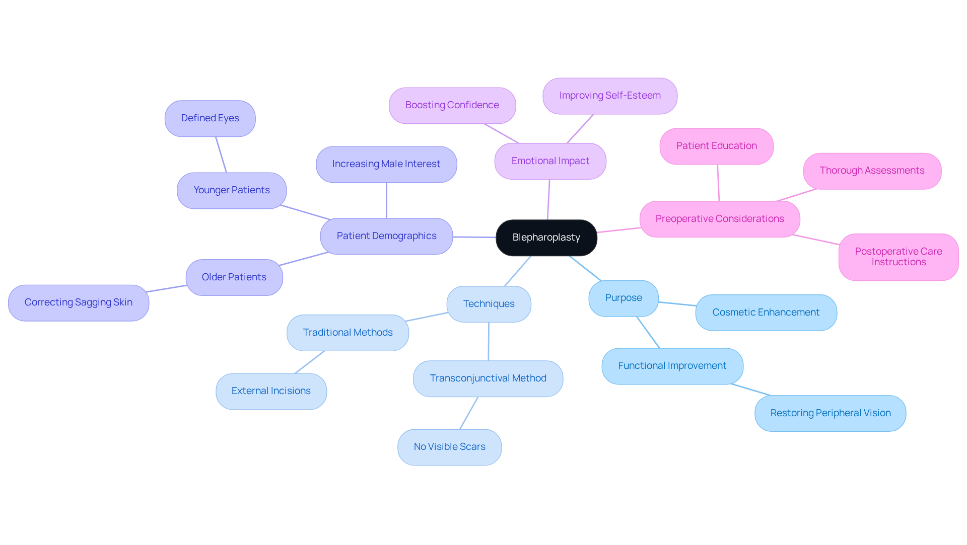 Start at the center with 'Blepharoplasty', then explore the branches to learn about its purpose, techniques, and the diverse experiences of patients. Each branch represents a different aspect of eyelid surgery, helping you understand the full picture.