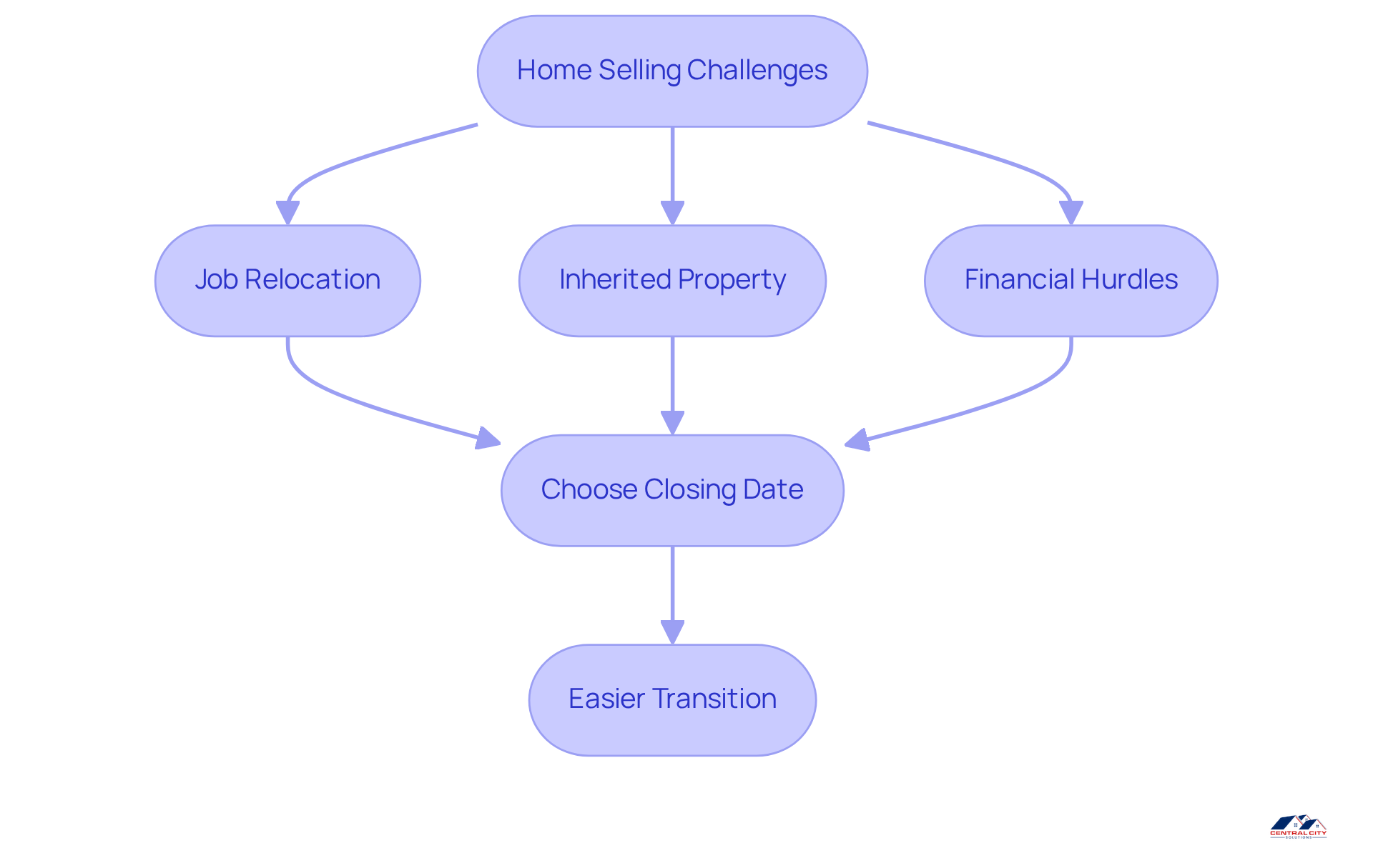 Each box represents a step in the home-selling journey. Follow the arrows to see how choosing a flexible closing date can alleviate challenges and make the process smoother.