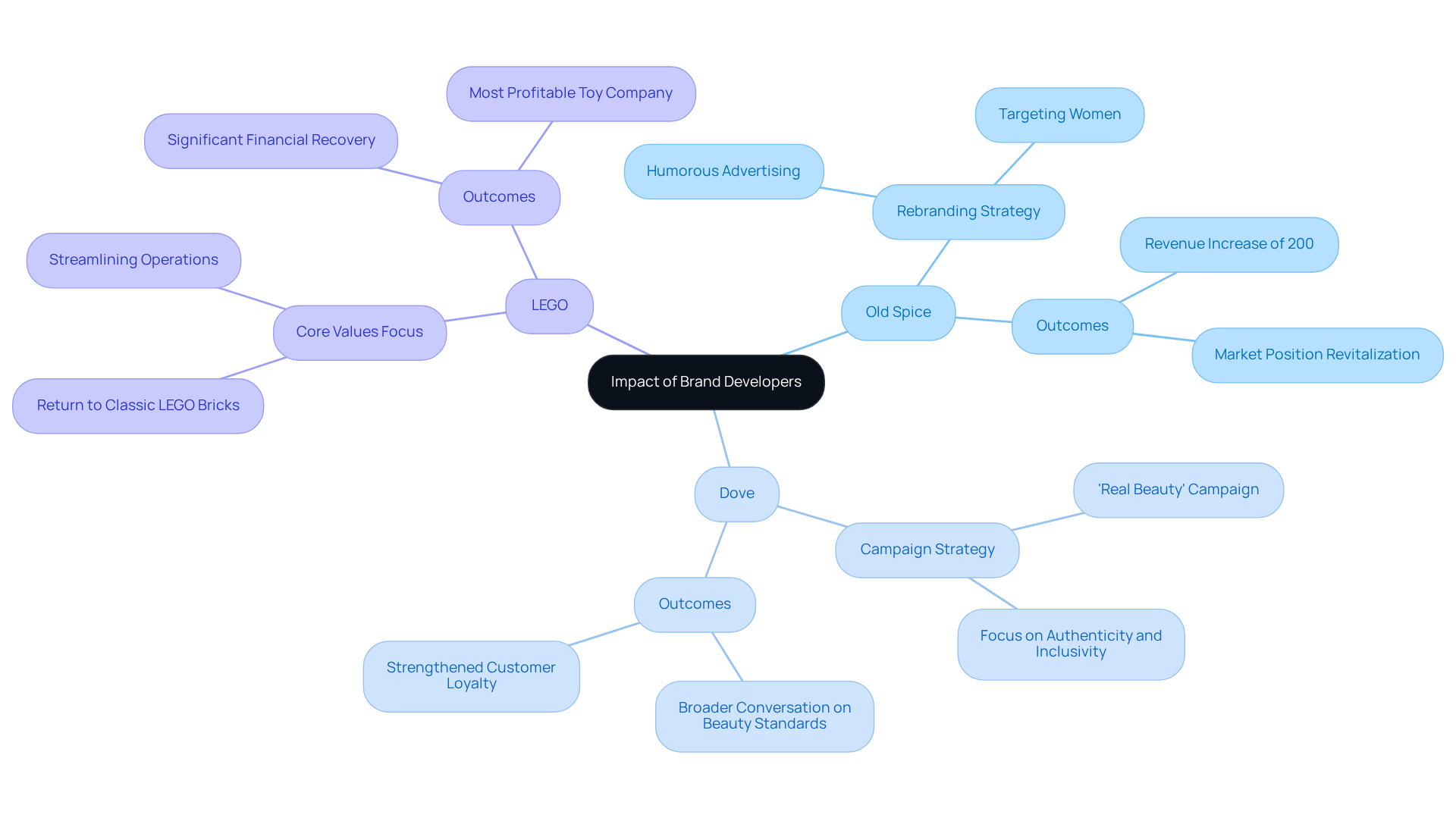 This mindmap illustrates how different brand developers have transformed companies. Each branch represents a brand, showing the strategies they used and the positive outcomes they achieved. Follow the branches to see how innovative thinking can reshape perceptions and drive success. This mindmap illustrates how different brand developers have transformed companies. Each branch represents a brand, showing the strategies they used and the positive outcomes they achieved. Follow the branches to see how innovative thinking can reshape perceptions and drive success.