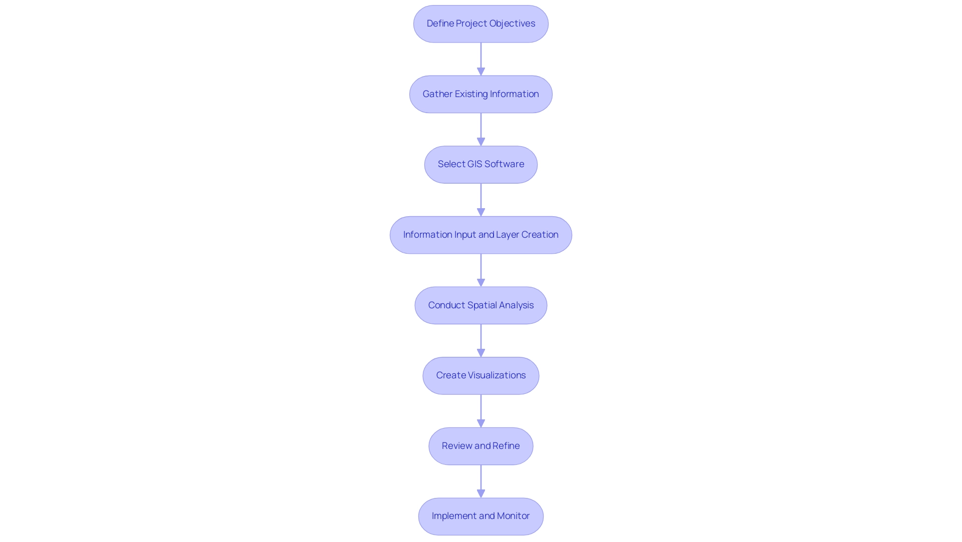 Each box represents a step in the process, and the arrows indicate the sequential flow from one step to the next.