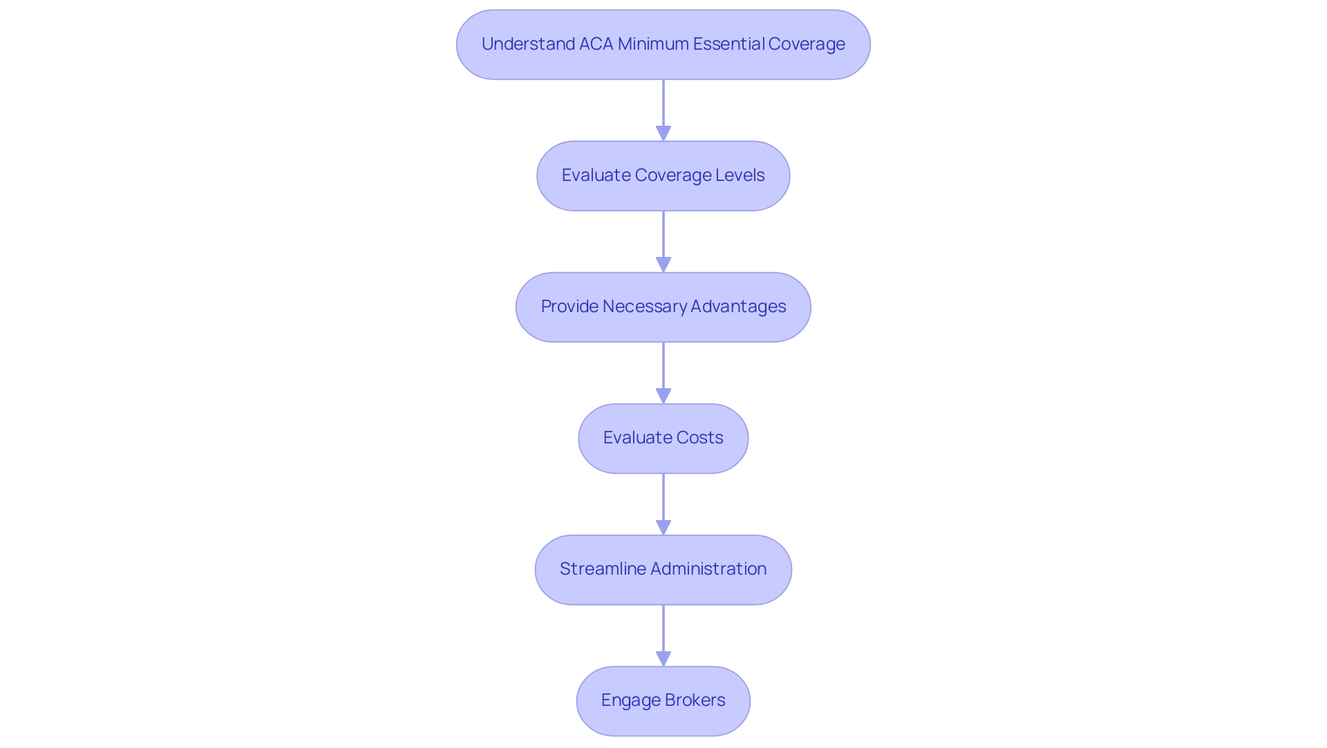 Each box represents a step in the MEC compliance process, with colors indicating different categories of actions (e.g., understanding, evaluation, administration).
