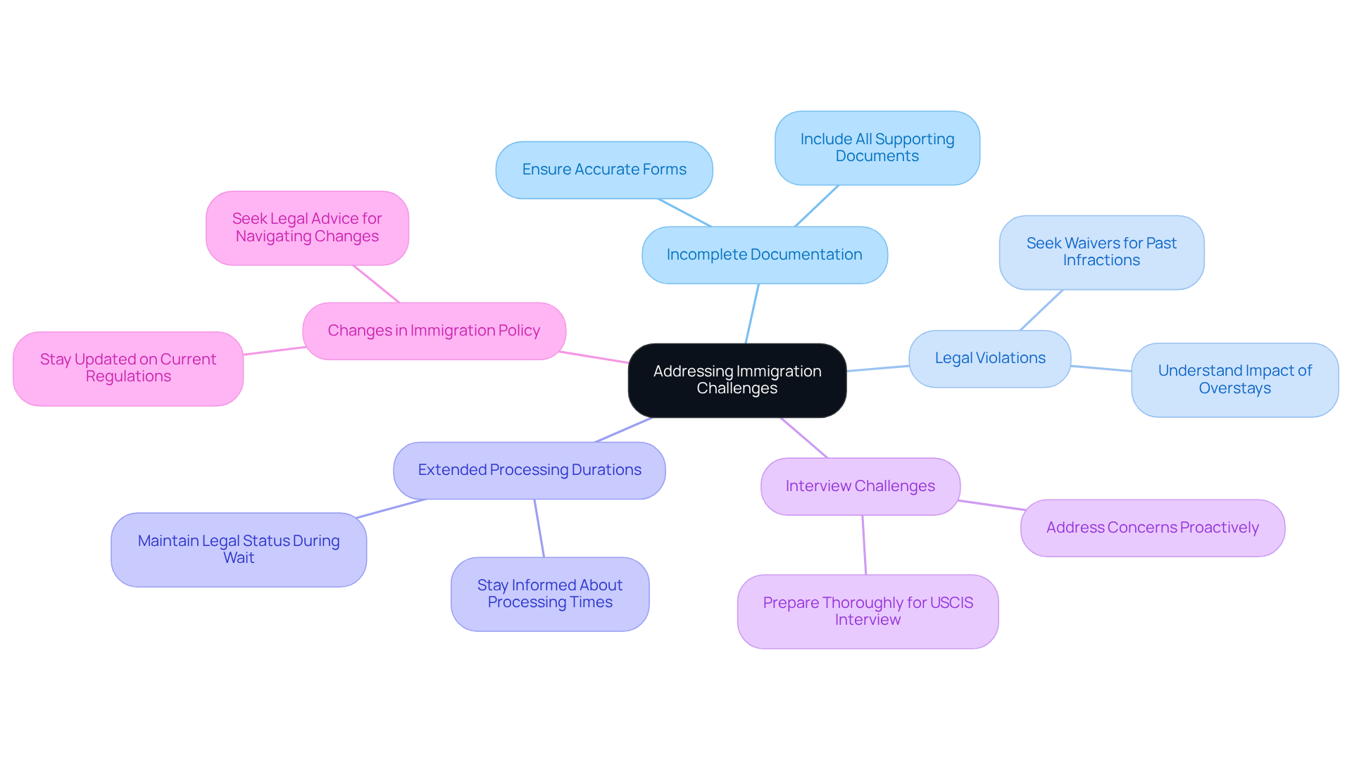 This mindmap starts with the main topic in the center and branches out to show specific challenges and solutions. Each branch represents a different issue, and the sub-branches provide insights on how to tackle those issues. Follow the branches to see how everything connects!