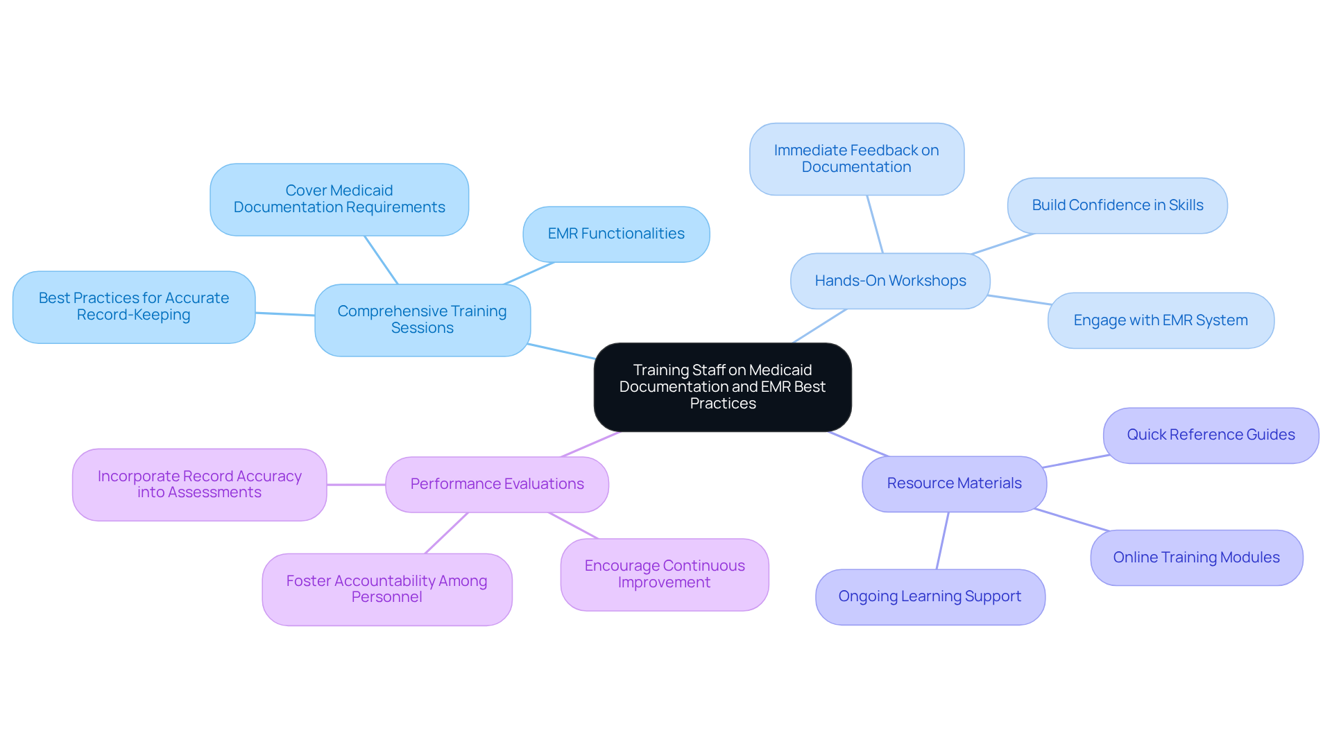 The central node represents the main focus of the training, while the branches show different strategies to enhance staff training. Each strategy can have its own details, making it easy to understand how they contribute to better documentation practices.