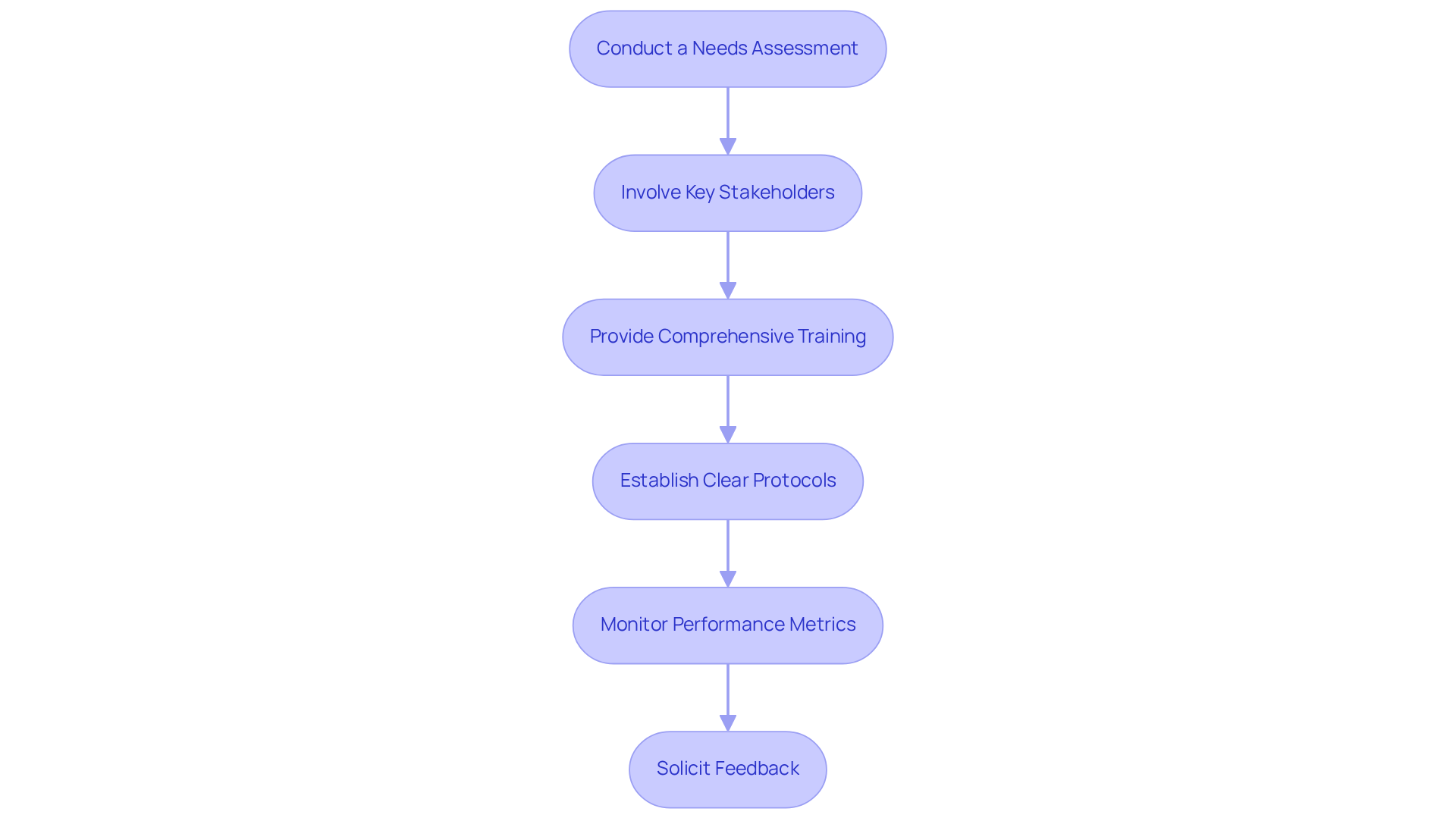 Each box represents a step in the process of integrating claims management solutions. Follow the arrows to see how each strategy builds on the previous one, leading to improved claims management and financial stability.