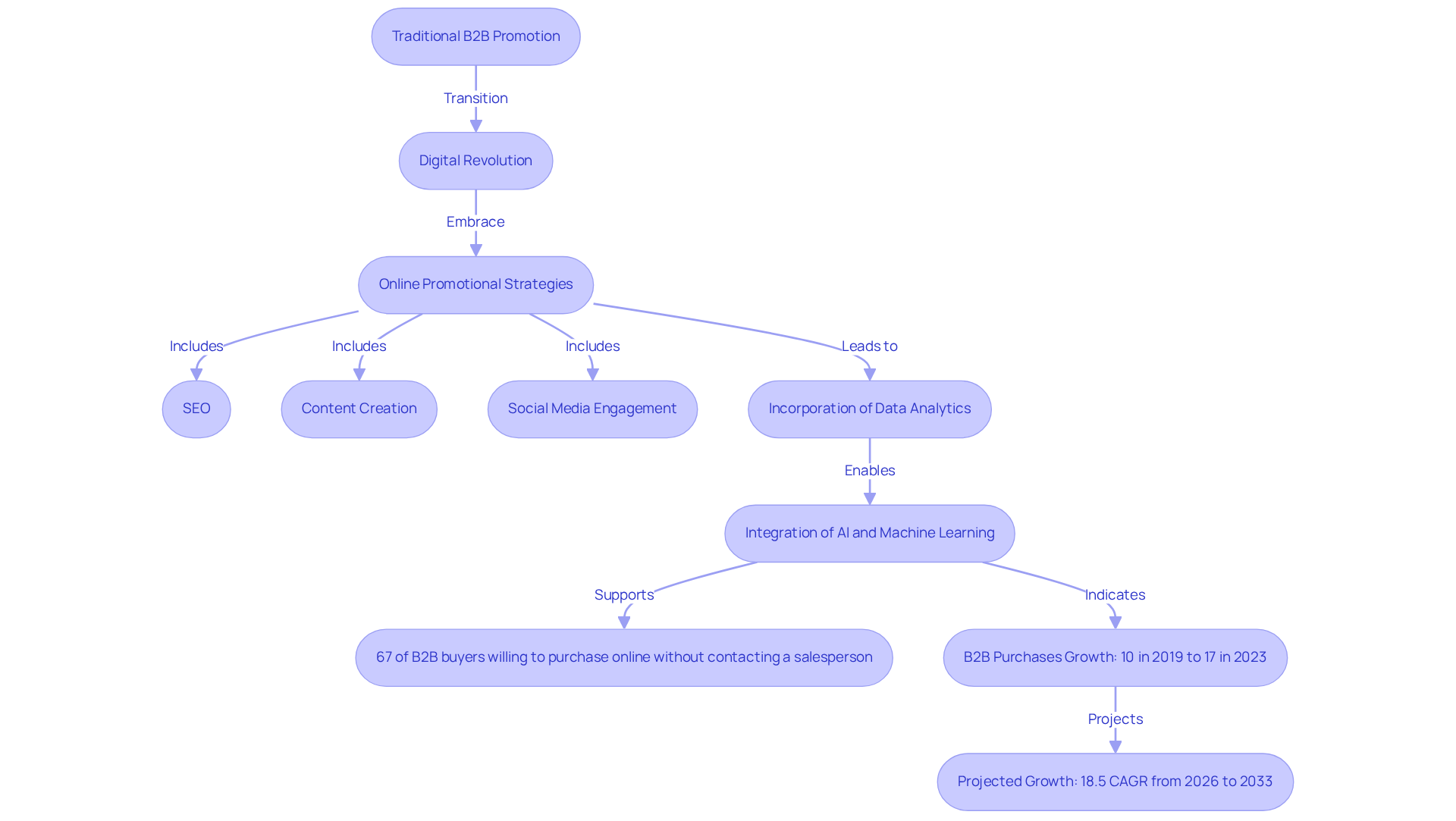 This flowchart illustrates the journey of B2B strategy agencies from traditional methods to modern digital strategies. Each step shows how the industry has adapted to changes in technology and buyer behavior, with key statistics highlighting the importance of these shifts. Follow the arrows to see how each phase connects and leads to the next.