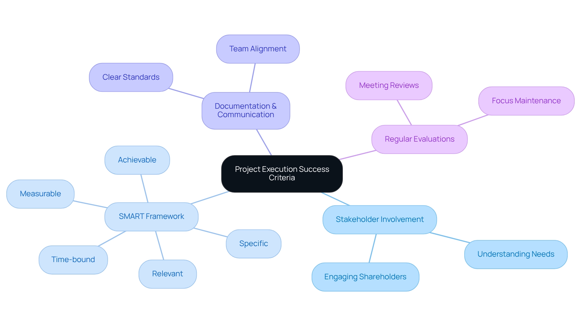 The center represents the main goal of defining success criteria, with branches showing the key components to consider. Each branch provides a pathway to understand how stakeholder input, the SMART framework, and regular evaluation contribute to project success.
