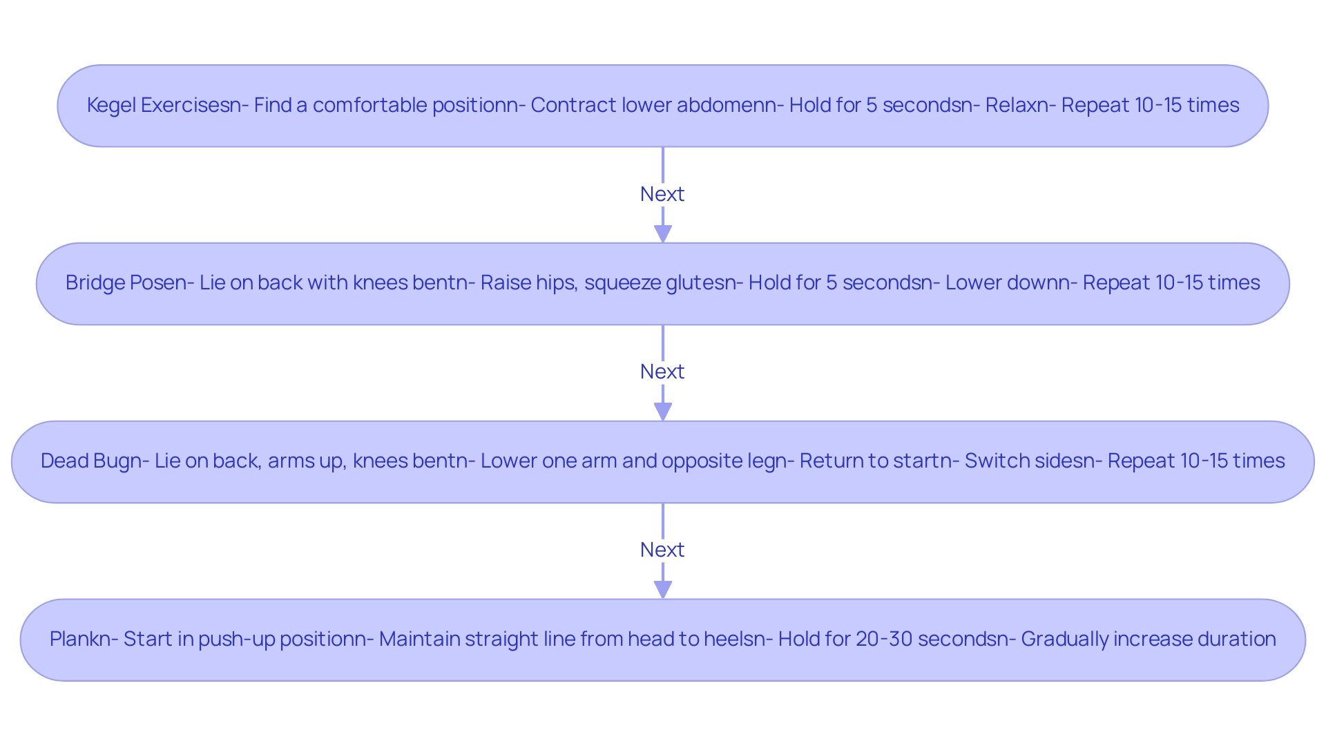 Each box represents an exercise with corresponding steps; colors differentiate each exercise for clarity.