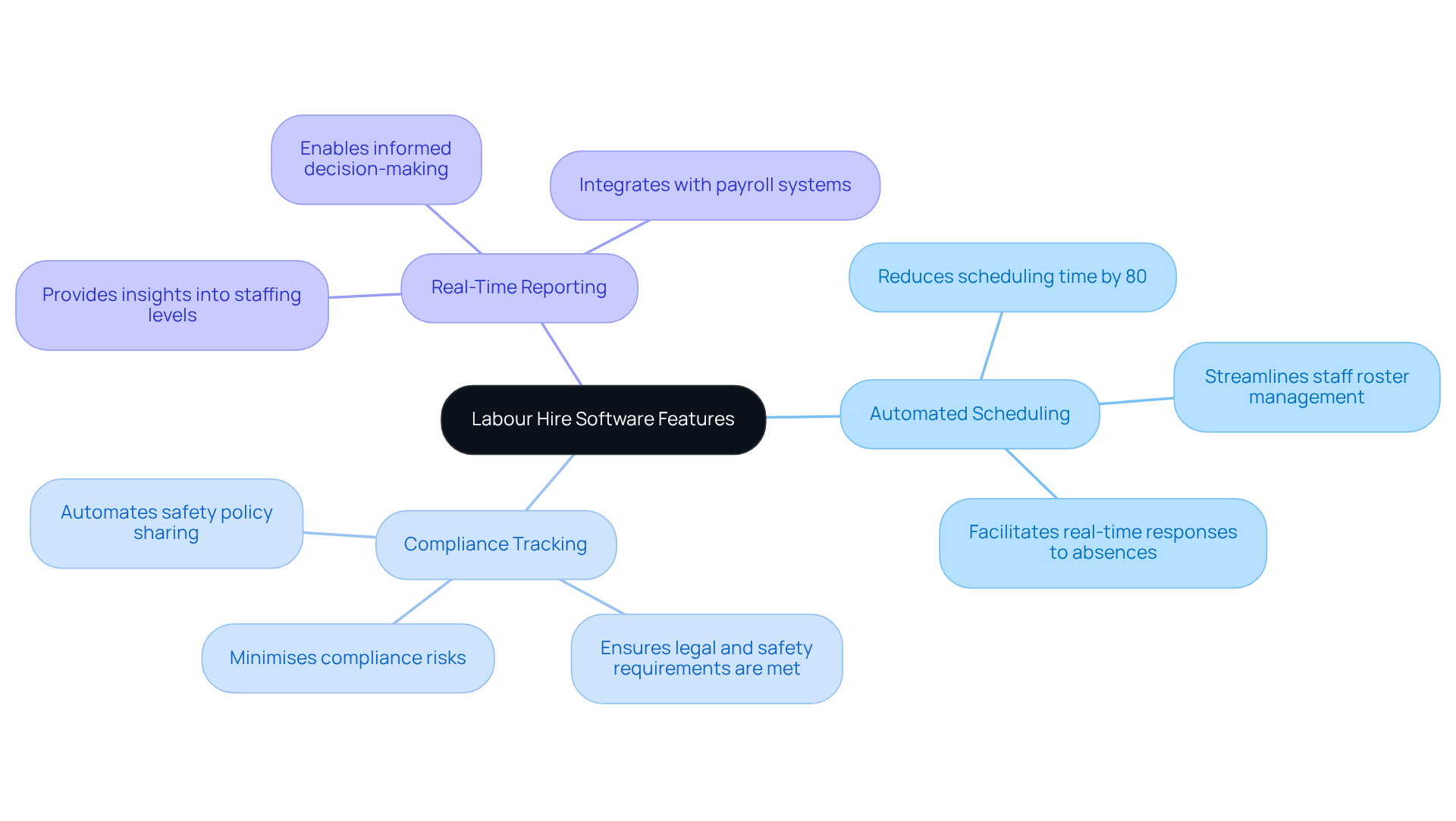 The central node represents the software's features, while the branches show how each feature enhances efficiency. Follow the branches to understand the specific benefits associated with each feature. The central node represents the software's features, while the branches show how each feature enhances efficiency. Follow the branches to understand the specific benefits associated with each feature.