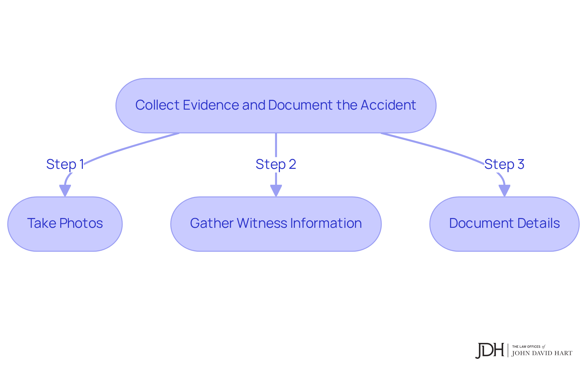 Follow the arrows to see each step you should take after an accident. Each box tells you what to do and why it's important. Follow the arrows to see each step you should take after an accident. Each box tells you what to do and why it's important.