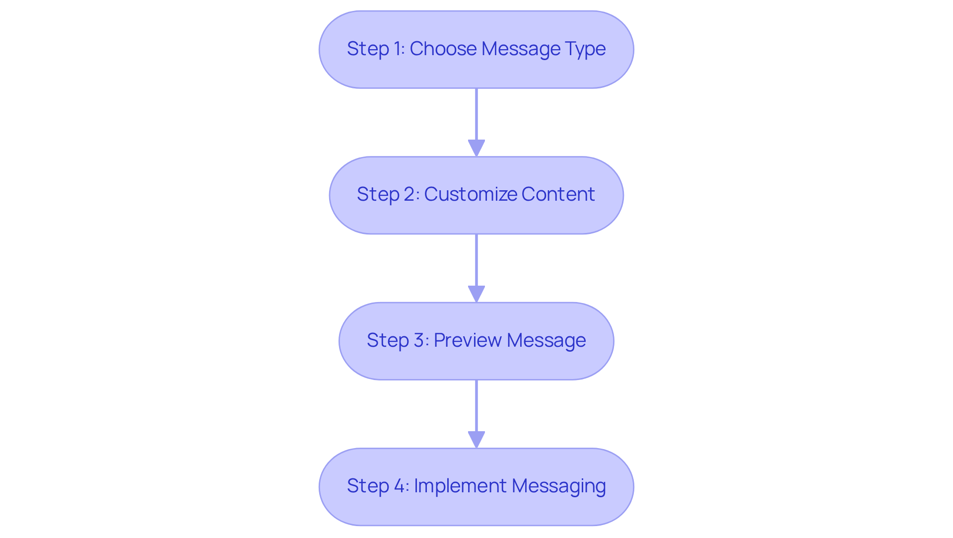 Each box represents a step in creating your automated messages. Follow the arrows to see how to move from one step to the next, ensuring your branding remains consistent and professional. Each box represents a step in creating your automated messages. Follow the arrows to see how to move from one step to the next, ensuring your branding remains consistent and professional.