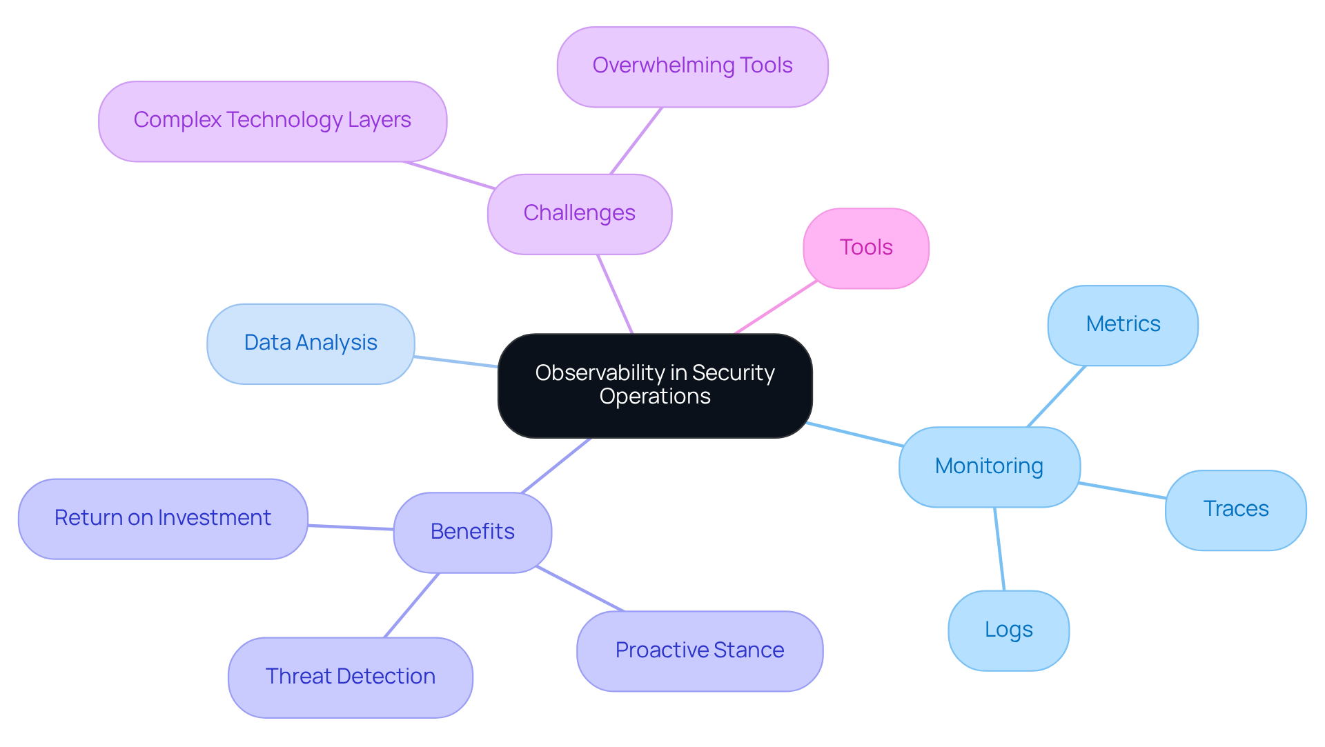 The central node represents the main concept of observability, while the branches show different aspects like monitoring, benefits, and challenges. Each sub-branch provides more detail, helping you understand how these elements connect.