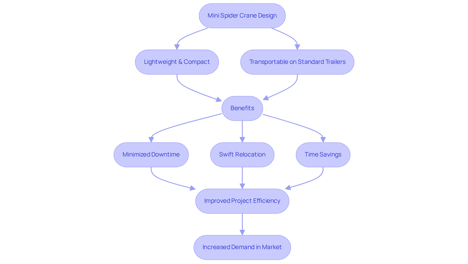 Follow the arrows to see how the crane's design features lead to various benefits for contractors, which in turn enhance project efficiency and reflect market trends.