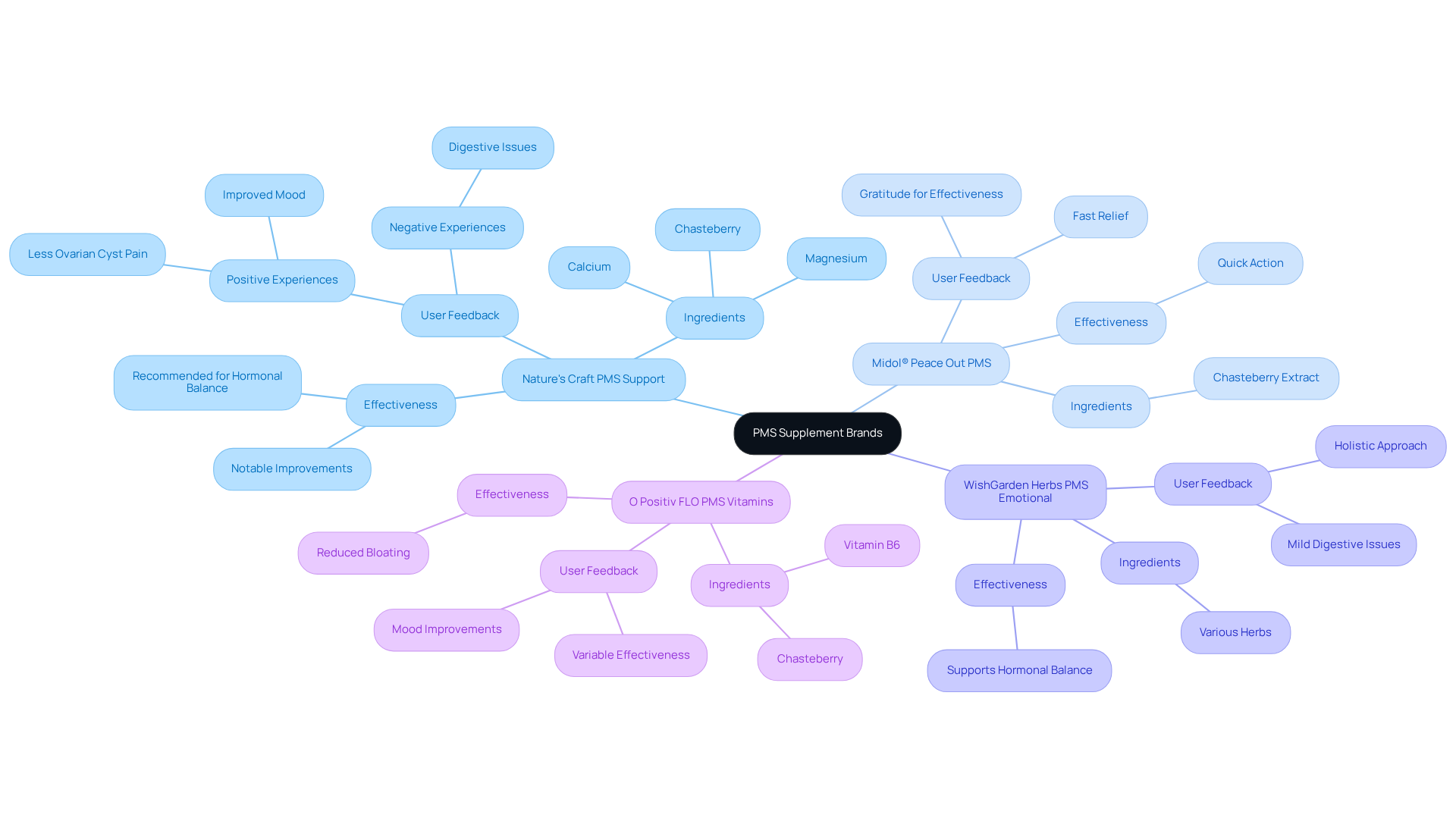 This mindmap helps you explore different PMS supplement brands. Each main branch represents a brand, and the sub-branches provide details about ingredients, user experiences, and effectiveness. Follow the branches to see how each brand compares and what users have to say! This mindmap helps you explore different PMS supplement brands. Each main branch represents a brand, and the sub-branches provide details about ingredients, user experiences, and effectiveness. Follow the branches to see how each brand compares and what users have to say!