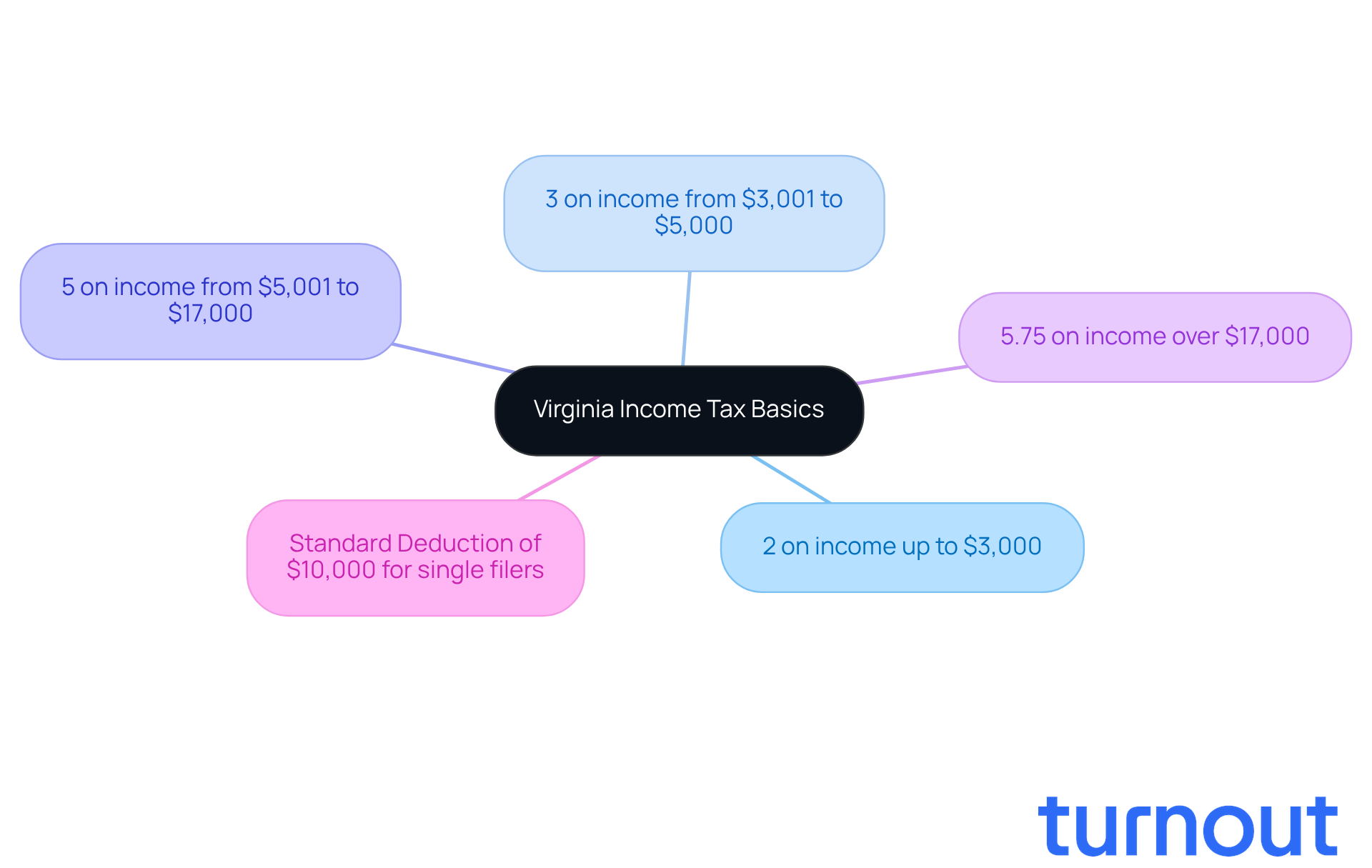 The central node represents the overall topic of Virginia income tax. Each branch shows a different tax bracket and its corresponding rate, helping you understand how much tax you owe based on your income level. The central node represents the overall topic of Virginia income tax. Each branch shows a different tax bracket and its corresponding rate, helping you understand how much tax you owe based on your income level.