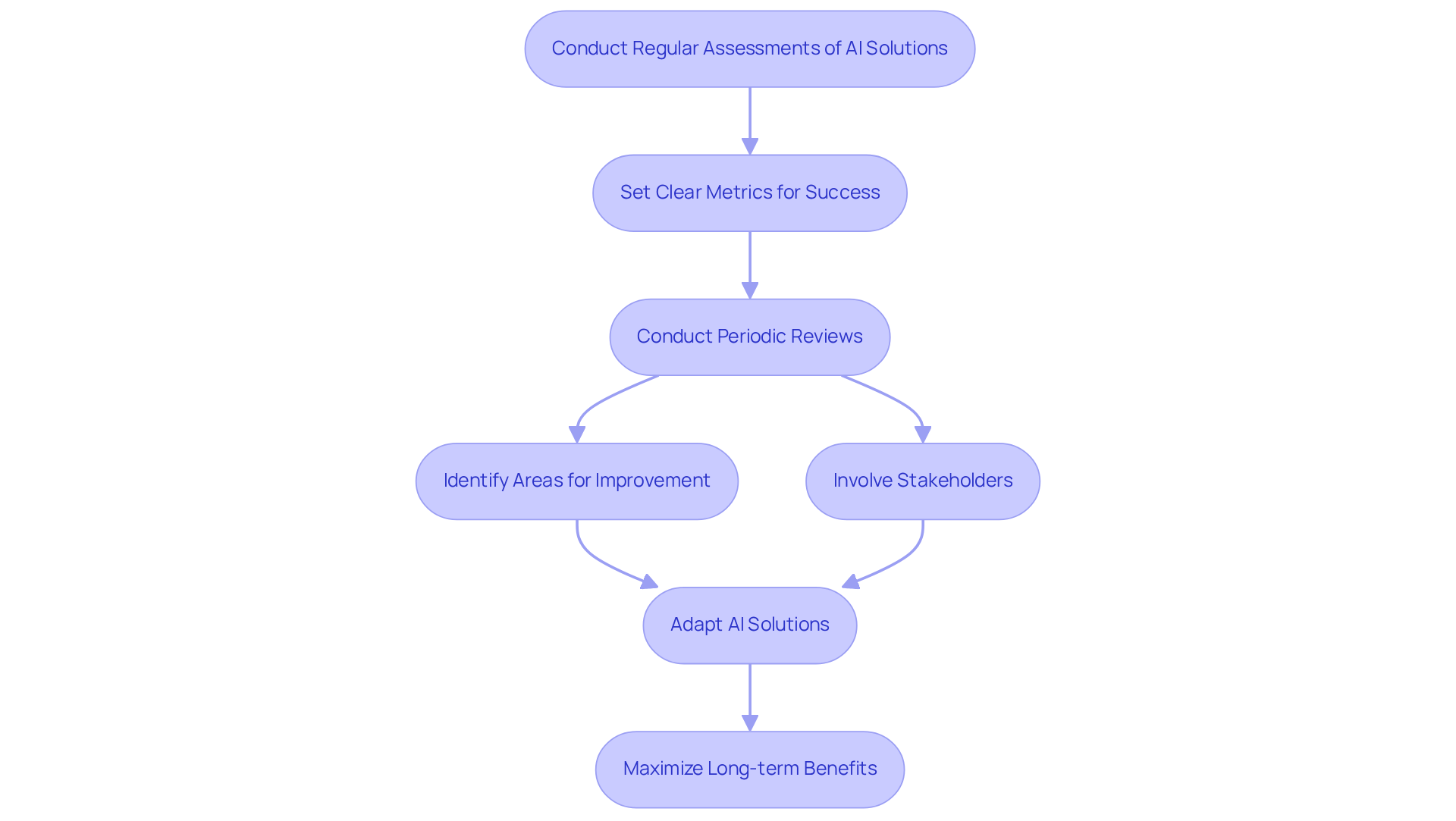 Each box represents a step in the evaluation process. Follow the arrows to see how each action leads to the next, ensuring that AI solutions remain effective and aligned with financial goals.
