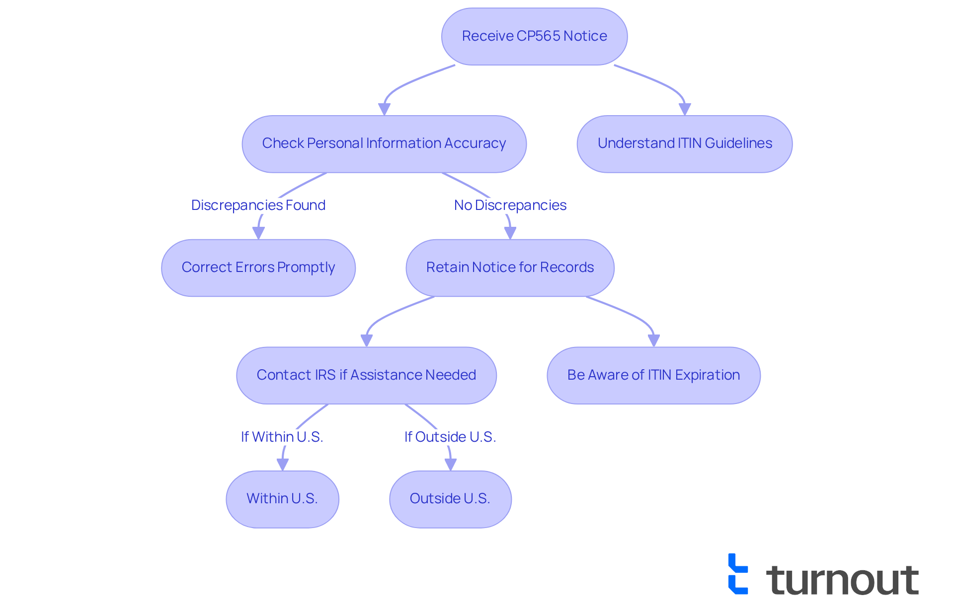 This flowchart guides you through the important steps after getting your CP565 notice. Follow the arrows to ensure you're taking the right actions, from checking your information to knowing who to contact for help.