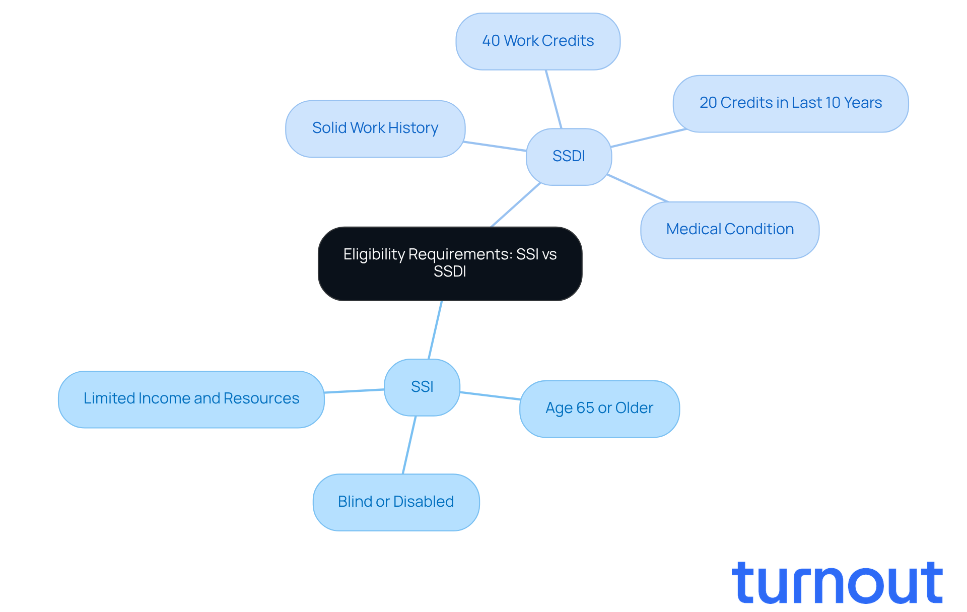 The central node represents the overall topic, while the branches show the specific eligibility criteria for each program. Each color-coded branch helps you quickly identify which requirements belong to SSI and which belong to SSDI. The central node represents the overall topic, while the branches show the specific eligibility criteria for each program. Each color-coded branch helps you quickly identify which requirements belong to SSI and which belong to SSDI.