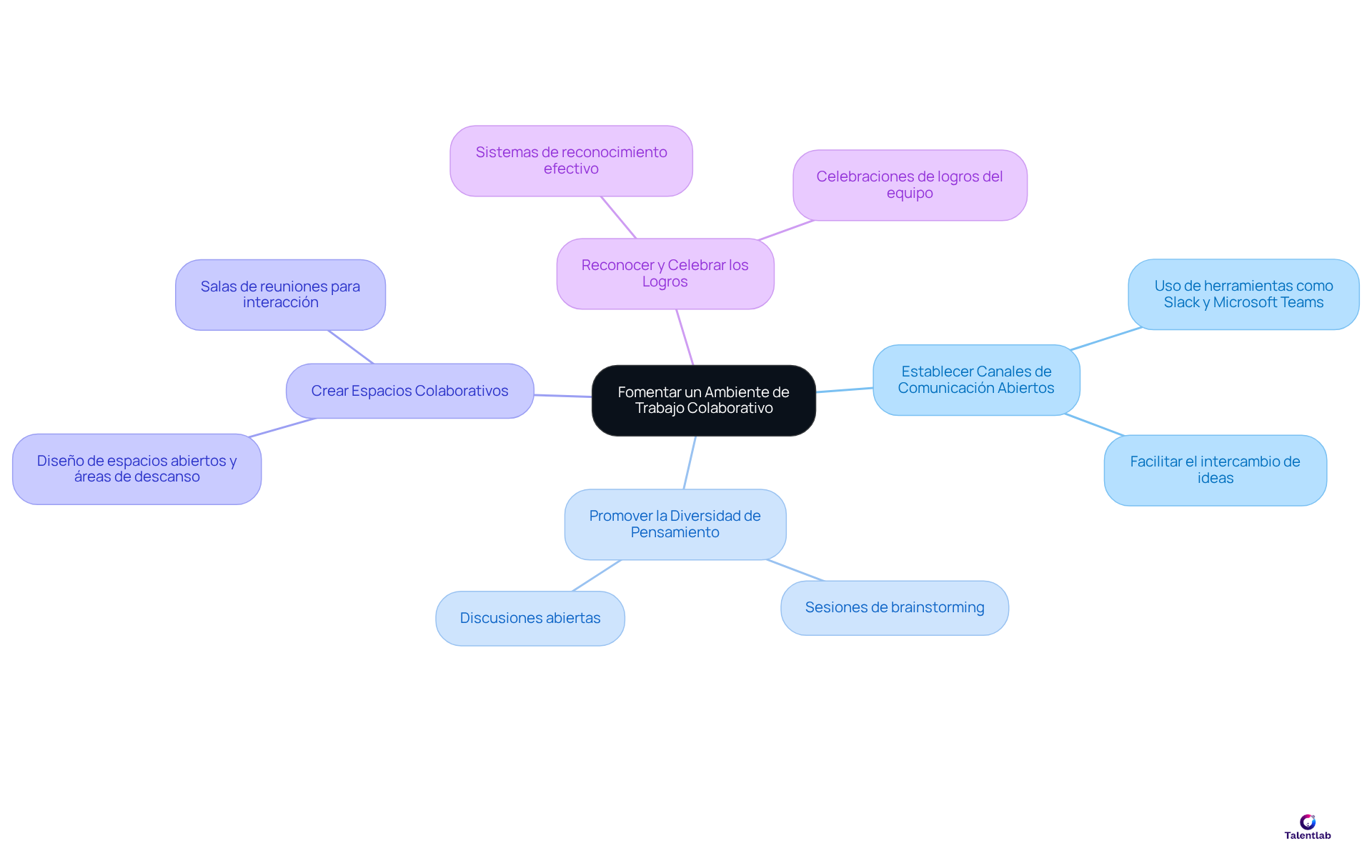 El nodo central representa el objetivo de fomentar la colaboración. Cada rama principal muestra una estrategia específica, y las sub-ramas pueden incluir detalles o ejemplos que explican cómo implementar cada estrategia. ¡Explora cada rama para descubrir cómo puedes mejorar la colaboración en tu equipo! El nodo central representa el objetivo de fomentar la colaboración. Cada rama principal muestra una estrategia específica, y las sub-ramas pueden incluir detalles o ejemplos que explican cómo implementar cada estrategia. ¡Explora cada rama para descubrir cómo puedes mejorar la colaboración en tu equipo!