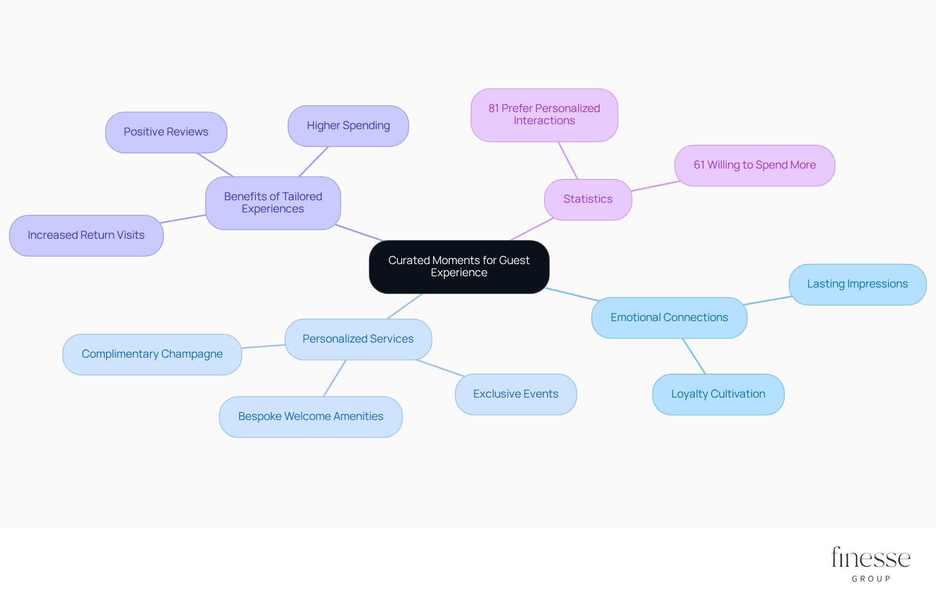 The central idea is 'Curated Moments', with branches representing important aspects like emotional connections and personalized services. Follow the branches to explore how these contribute to guest satisfaction and loyalty.