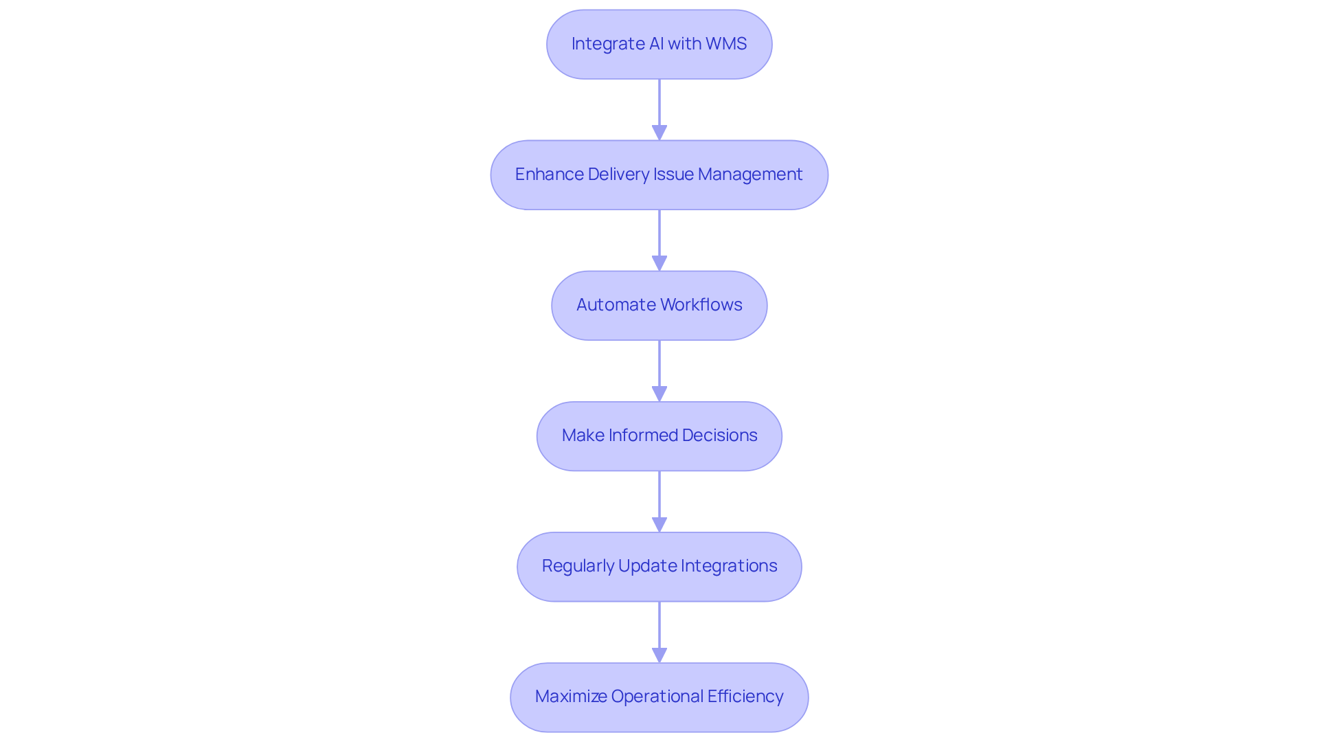 Each box represents a step in the integration process. Follow the arrows to see how each step leads to the next, ultimately improving operational efficiency and delivery management.