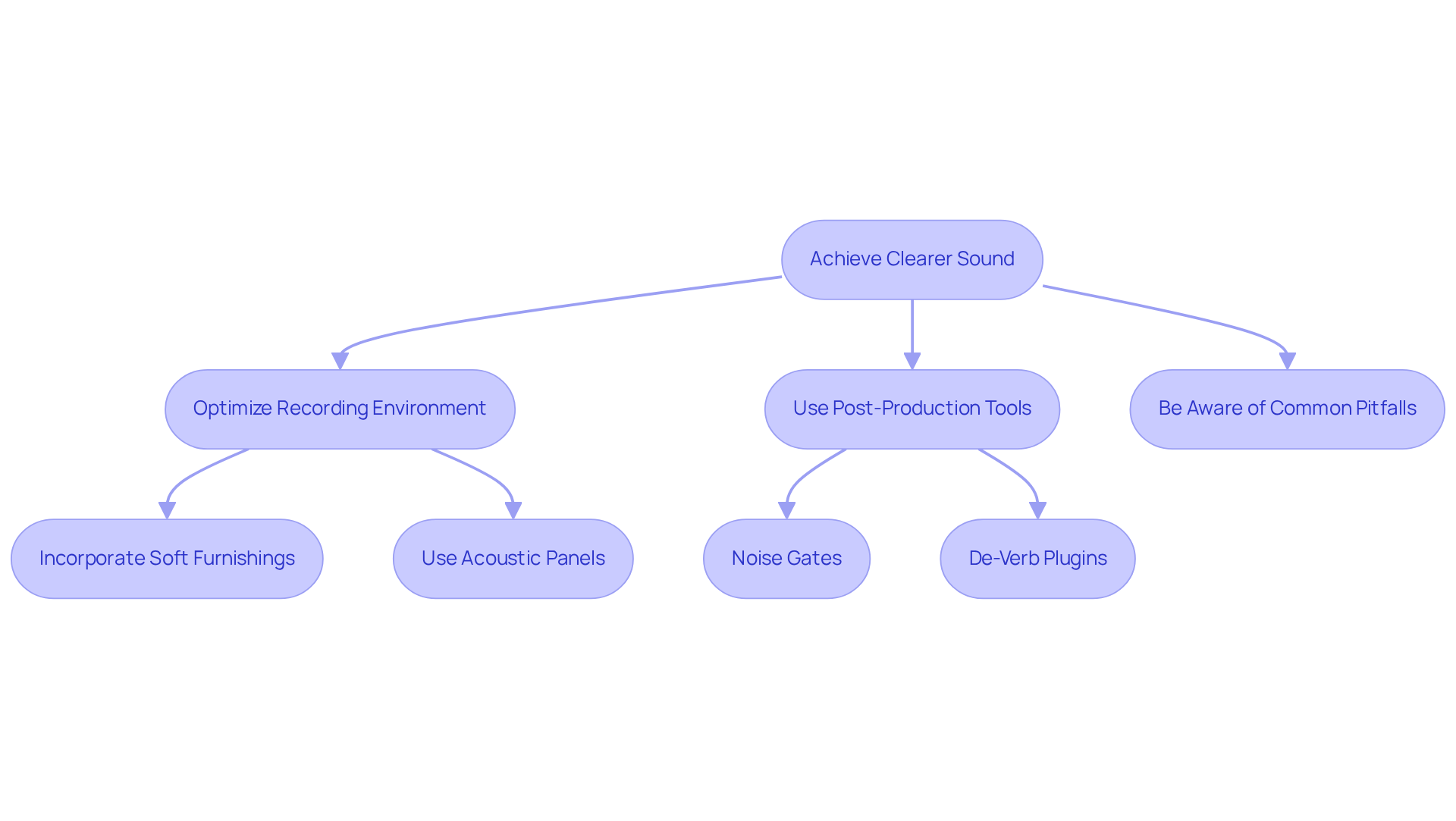 Follow the arrows to see the steps for achieving clearer sound. Each box represents an action you can take, and the sub-steps provide more detail on how to implement those actions. Follow the arrows to see the steps for achieving clearer sound. Each box represents an action you can take, and the sub-steps provide more detail on how to implement those actions.
