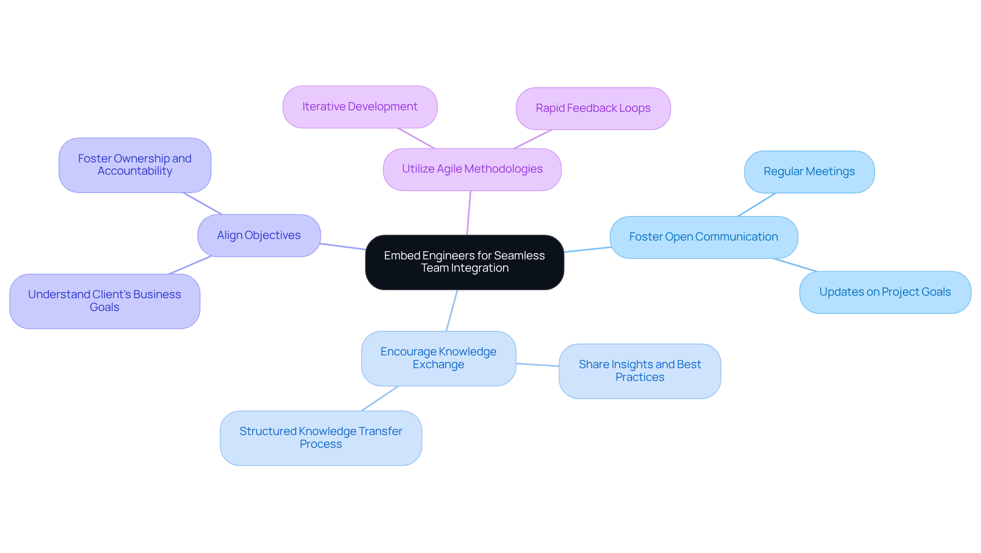 The central node represents the main theme of integrating engineers. Each branch shows a key practice, and the sub-branches provide more details on how to implement these practices. This layout helps visualize the relationships and importance of each practice in achieving seamless integration. The central node represents the main theme of integrating engineers. Each branch shows a key practice, and the sub-branches provide more details on how to implement these practices. This layout helps visualize the relationships and importance of each practice in achieving seamless integration.