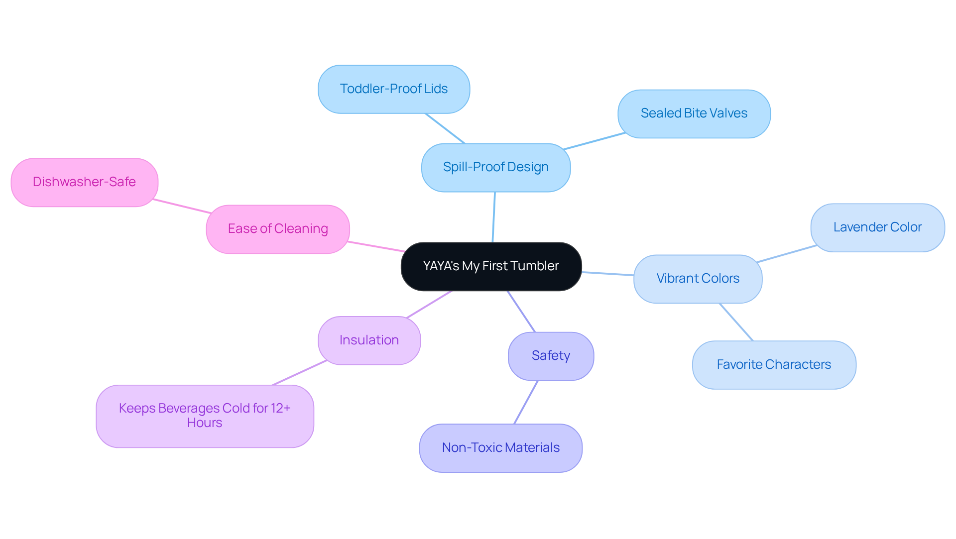 This mindmap shows the main features of YAYA's My First Tumbler. Start at the center with the tumbler, then follow the branches to see its benefits like being spill-proof, safe, and easy to clean. Each branch highlights how these features help your toddler stay hydrated and happy. This mindmap shows the main features of YAYA's My First Tumbler. Start at the center with the tumbler, then follow the branches to see its benefits like being spill-proof, safe, and easy to clean. Each branch highlights how these features help your toddler stay hydrated and happy.