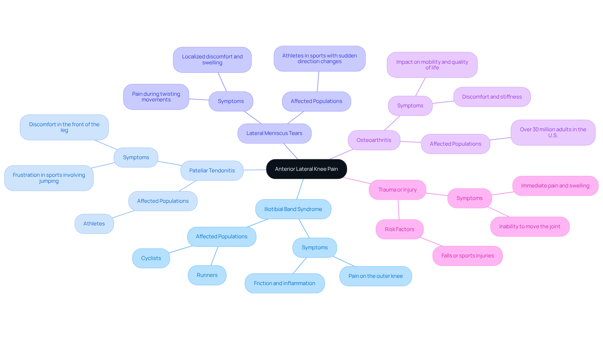 This mindmap starts with the main topic in the center and branches out to show different conditions that can cause knee pain. Each branch represents a condition, and the sub-branches provide more details about symptoms and risk factors. It's a great way to visualize how these issues are connected and what to look out for. This mindmap starts with the main topic in the center and branches out to show different conditions that can cause knee pain. Each branch represents a condition, and the sub-branches provide more details about symptoms and risk factors. It's a great way to visualize how these issues are connected and what to look out for.