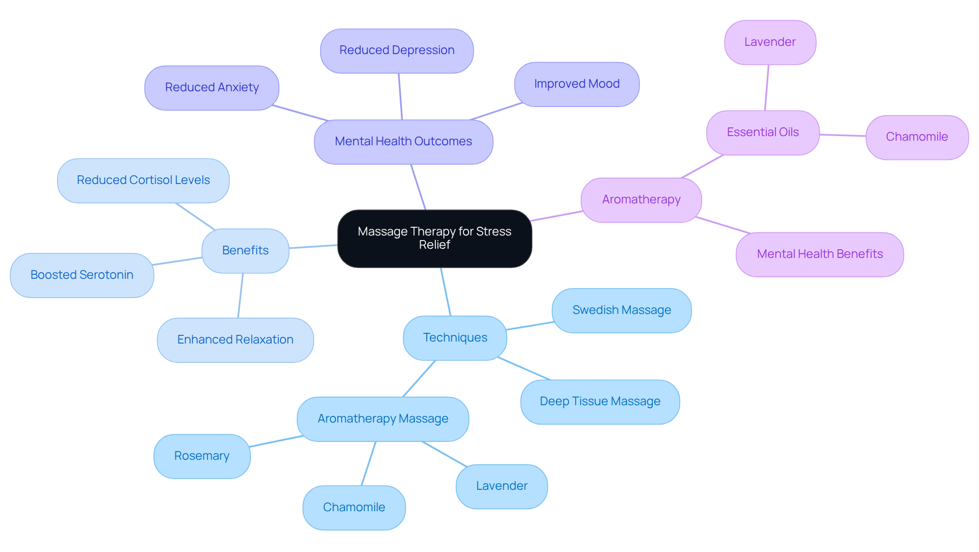 The central idea is massage therapy, with branches exploring different techniques and their positive effects on stress and overall well-being. Each color represents a different aspect, making it easy to see how everything connects.