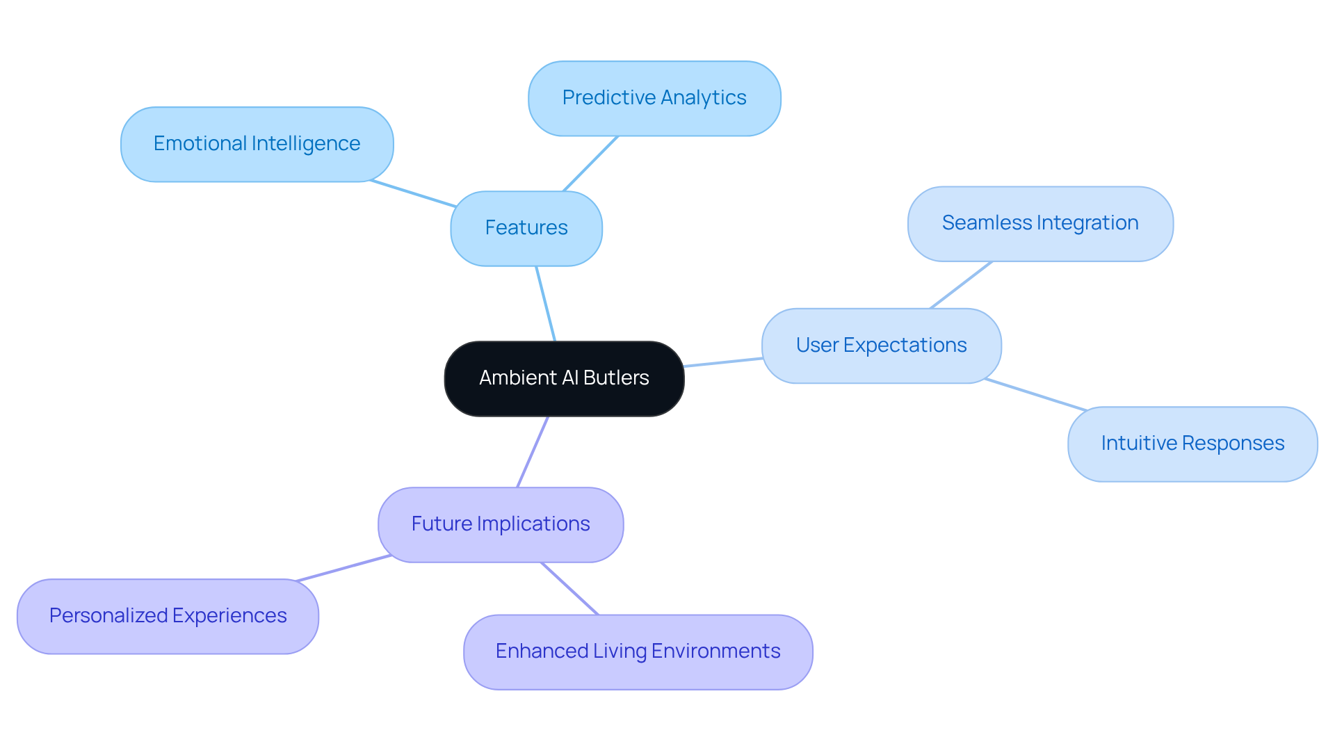 The central node represents the main topic of ambient AI butlers, while the branches and sub-branches detail the various aspects and predictions about how they will transform our living spaces. The central node represents the main topic of ambient AI butlers, while the branches and sub-branches detail the various aspects and predictions about how they will transform our living spaces.