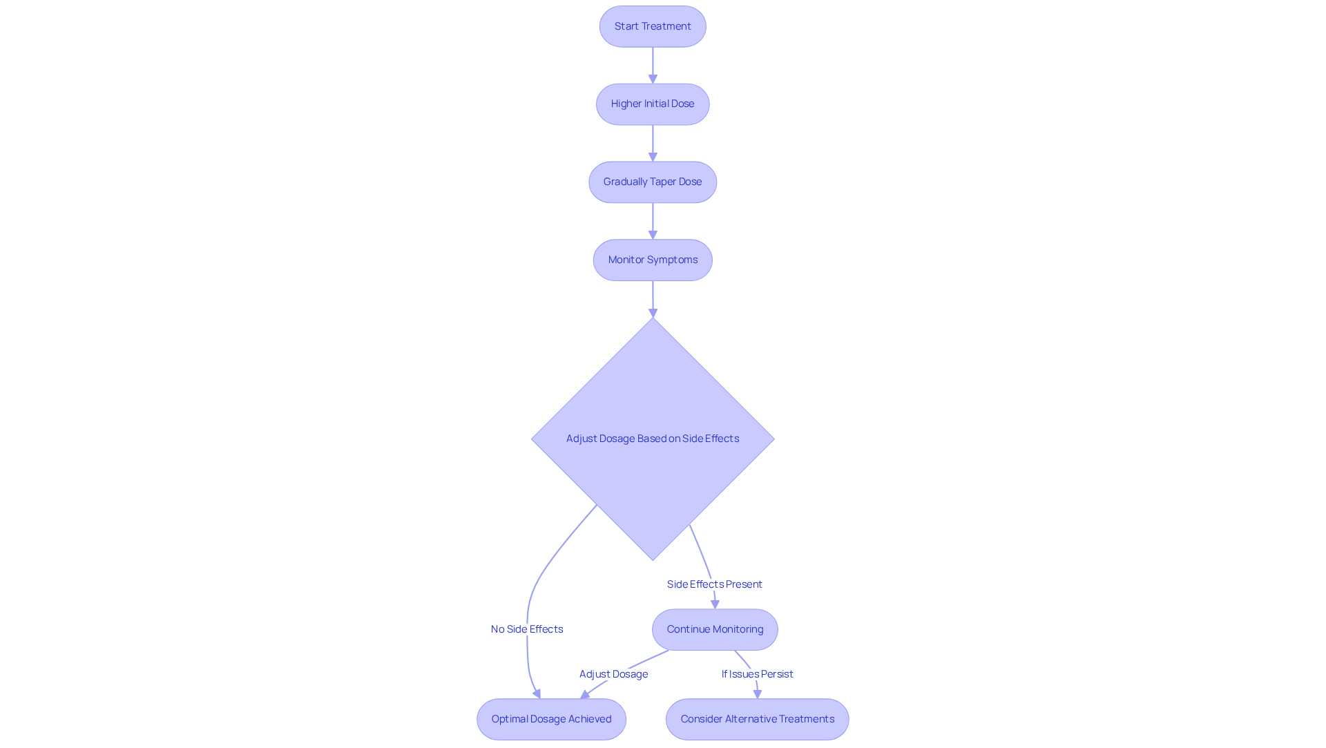 Each step in the flowchart represents a part of the dosage adjustment process. Follow the arrows to see how to safely manage corticosteroid dosages to minimize side effects.