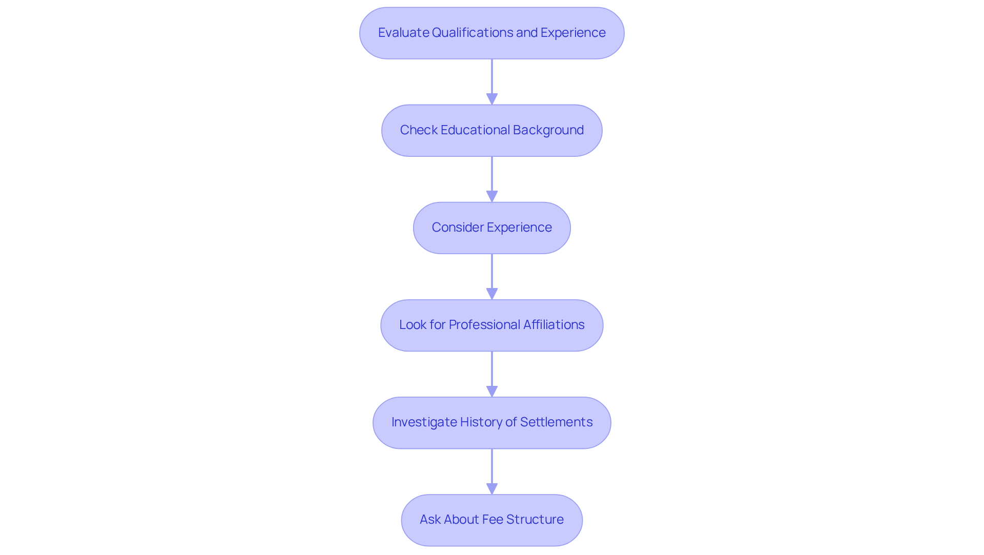 This flowchart guides you through the important steps to take when choosing an airline liability lawyer. Each box represents a key consideration, and you can follow the arrows to see the order in which to evaluate these aspects. This flowchart guides you through the important steps to take when choosing an airline liability lawyer. Each box represents a key consideration, and you can follow the arrows to see the order in which to evaluate these aspects.