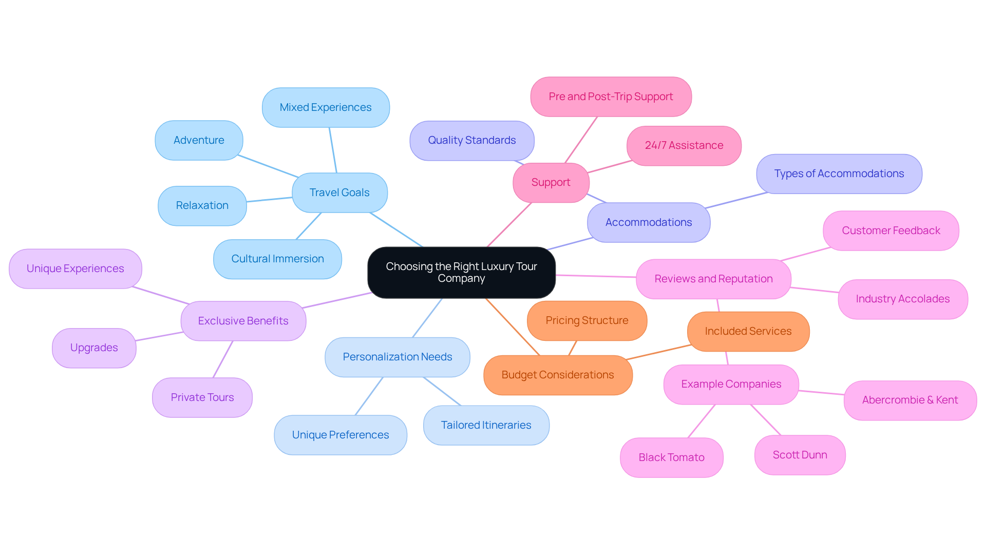 The central node represents the main decision topic, while each branch highlights a crucial factor to consider. Explore each branch to understand what to think about when selecting your luxury tour company.