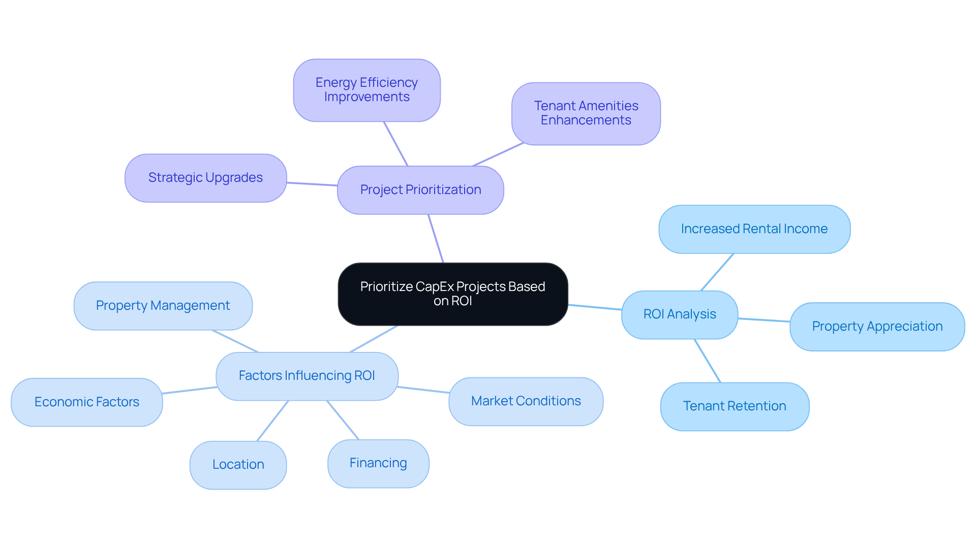 This mindmap starts with the main goal of prioritizing CapEx projects based on ROI. Each branch represents a key area to consider, helping you see how different factors contribute to making informed decisions about where to invest your capital.