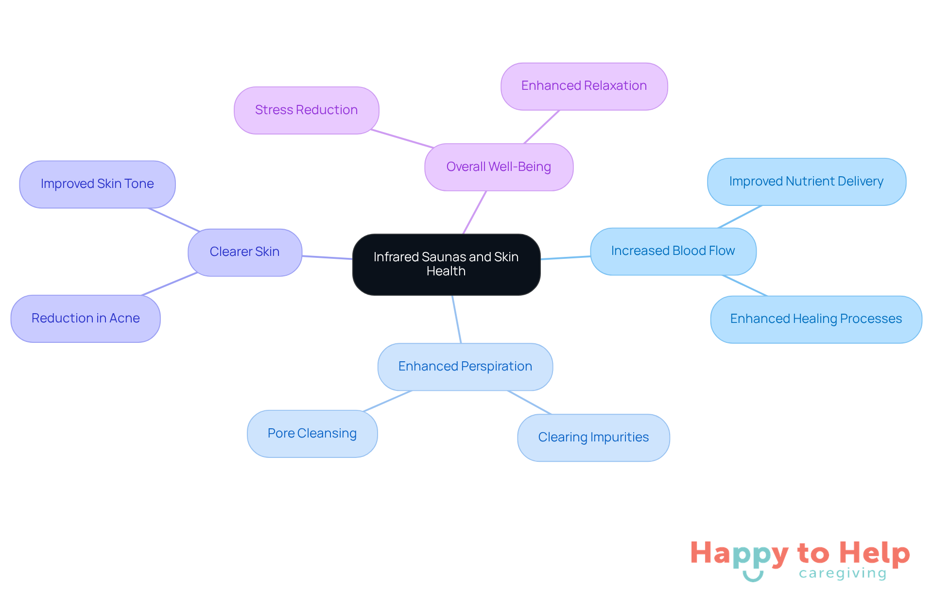 The central node represents the main topic, while the branches show the specific benefits of infrared saunas. Each sub-branch provides additional details on how these benefits improve skin health and overall well-being.
