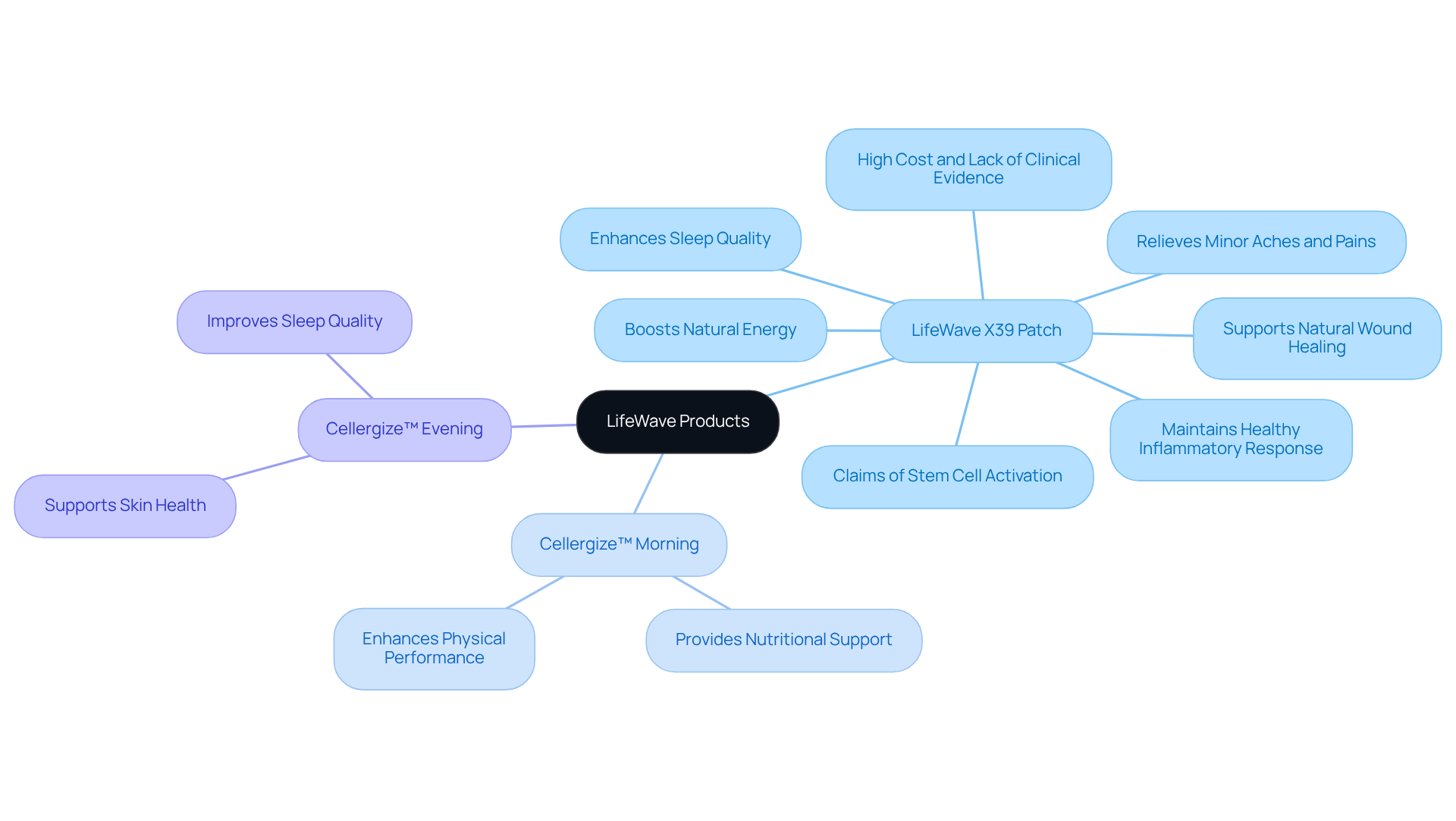 The central node represents LifeWave products, while the branches show individual products and their benefits. Follow the branches to see how each product contributes to health and wellness. The central node represents LifeWave products, while the branches show individual products and their benefits. Follow the branches to see how each product contributes to health and wellness.